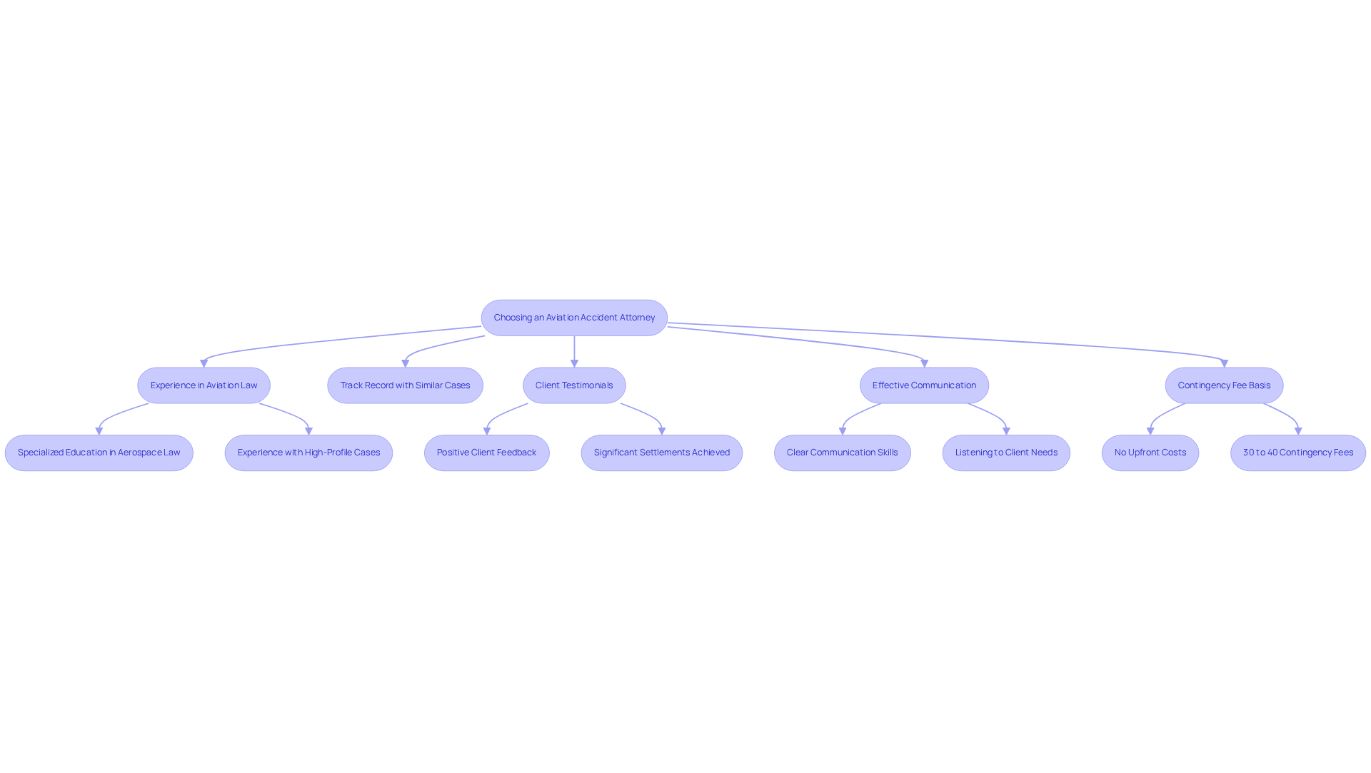 This flowchart guides you through the important steps to consider when selecting an aviation accident attorney. Each box represents a key factor to think about, and the arrows show how these factors connect to help you make an informed decision.