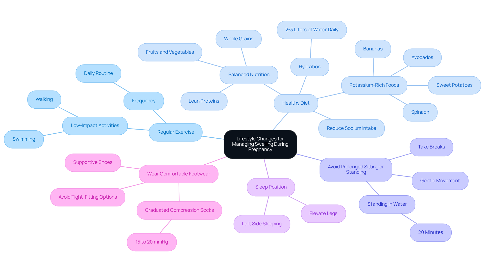 This mindmap shows various lifestyle changes that can help manage swelling in feet during pregnancy. Start at the center with the main idea, then follow the branches to explore specific categories and their related actions. Each color represents a different category, making it easy to see how they connect.