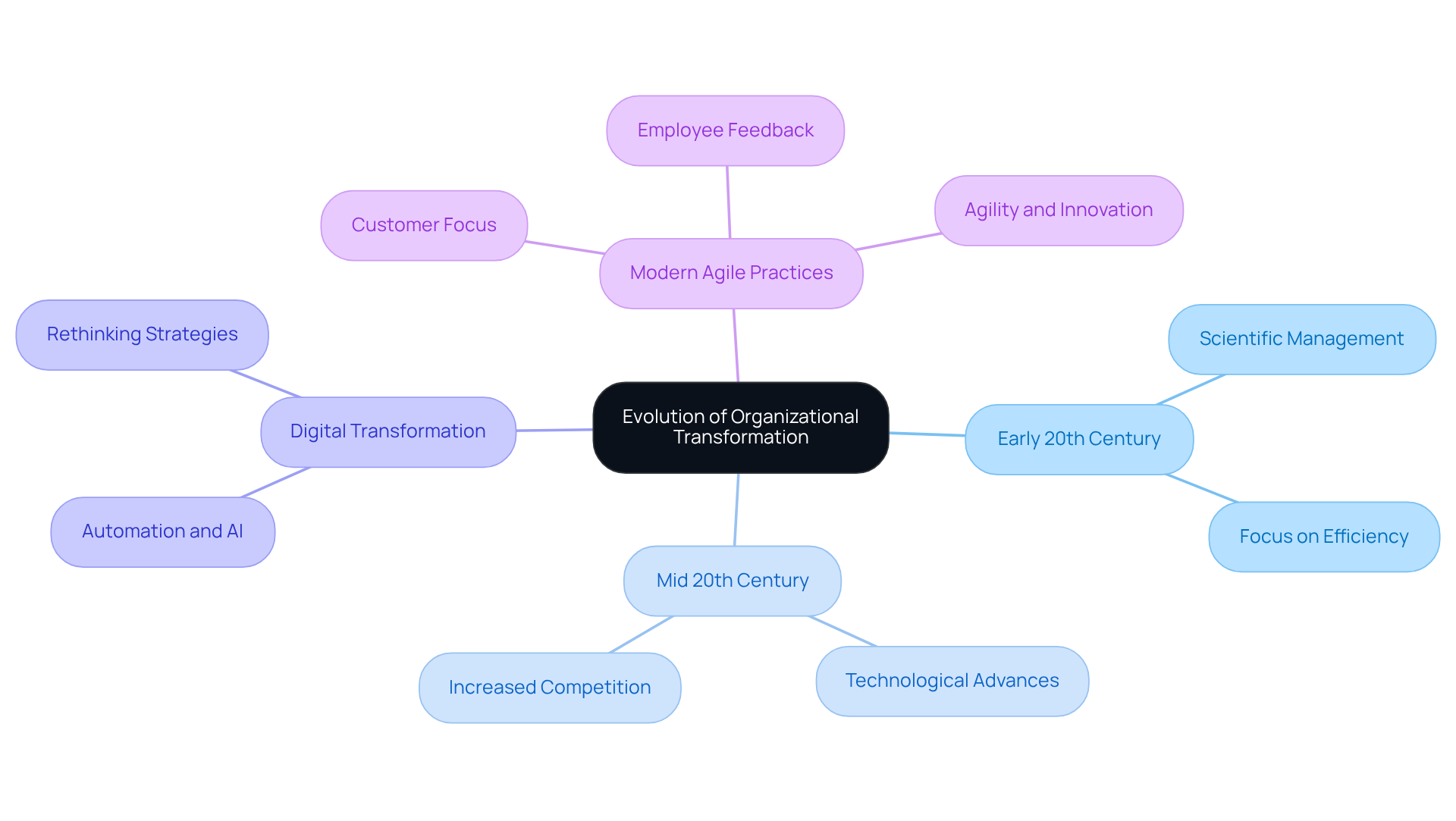 This mindmap starts with the main idea of organizational transformation at the center. Each branch represents a significant period or trend in its evolution, showing how organizations have adapted over time. Follow the branches to see how historical contexts and modern practices connect. This mindmap starts with the main idea of organizational transformation at the center. Each branch represents a significant period or trend in its evolution, showing how organizations have adapted over time. Follow the branches to see how historical contexts and modern practices connect.
