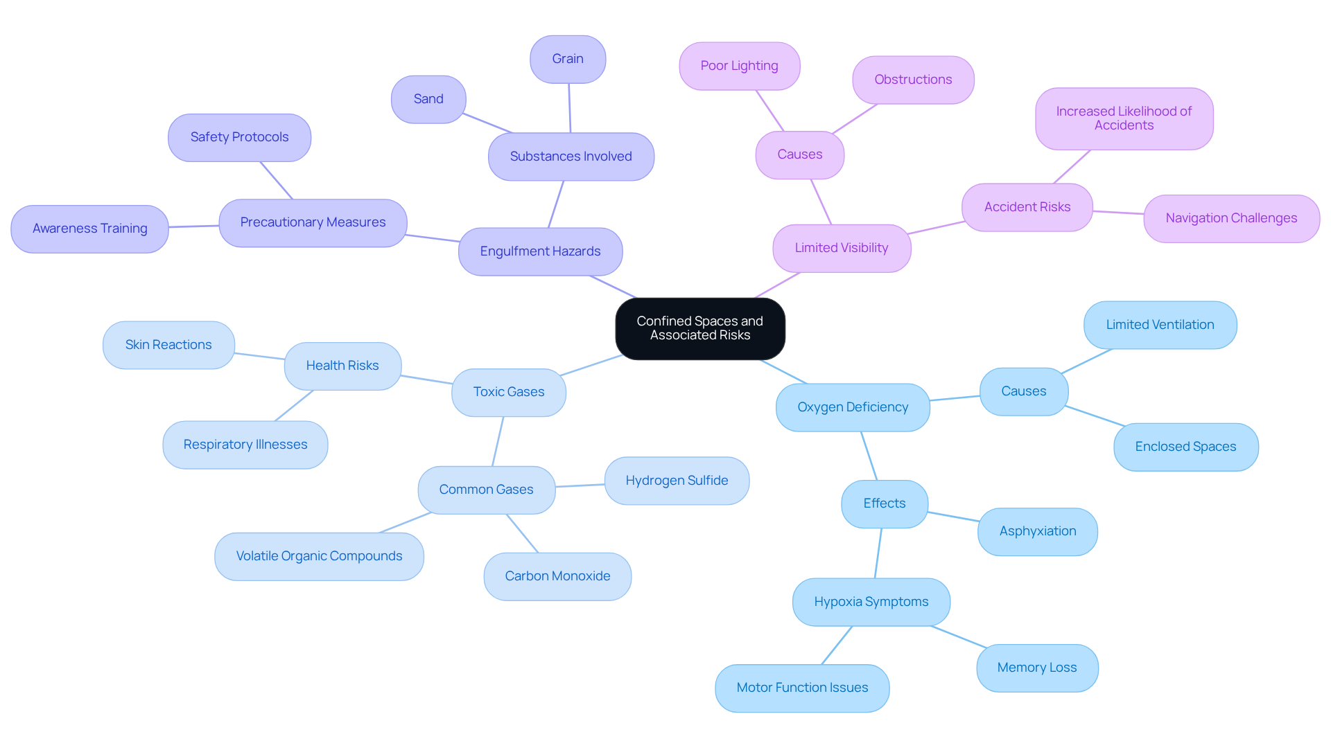 This mindmap starts with the main topic in the center and branches out to show different risks associated with confined spaces. Each branch represents a specific risk, and the sub-branches provide more details. This layout helps you see how each risk is connected to the overall theme of safety in construction.