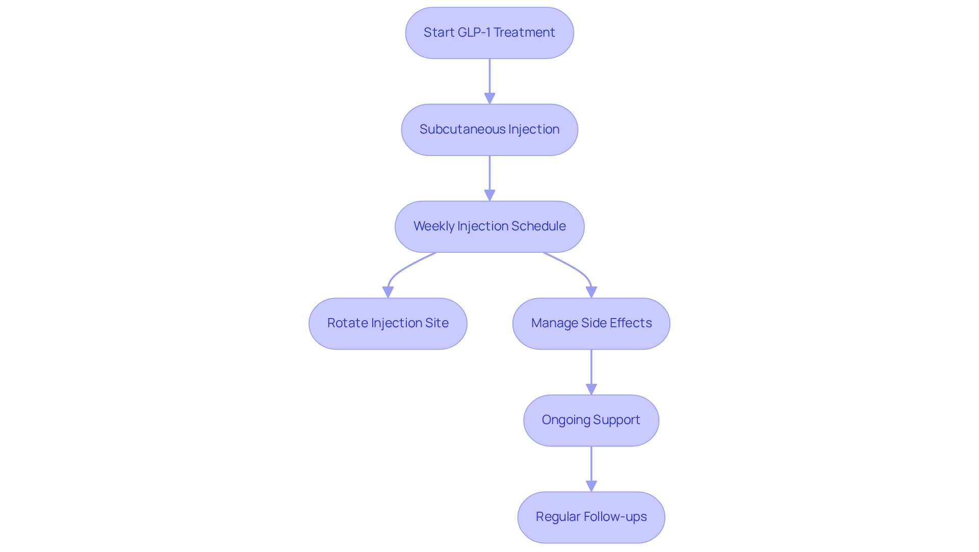 This flowchart outlines the journey of starting GLP-1 treatments. Each step shows what to expect, from the initial injection to managing side effects and receiving ongoing support. Follow the arrows to see how each part connects. This flowchart outlines the journey of starting GLP-1 treatments. Each step shows what to expect, from the initial injection to managing side effects and receiving ongoing support. Follow the arrows to see how each part connects.