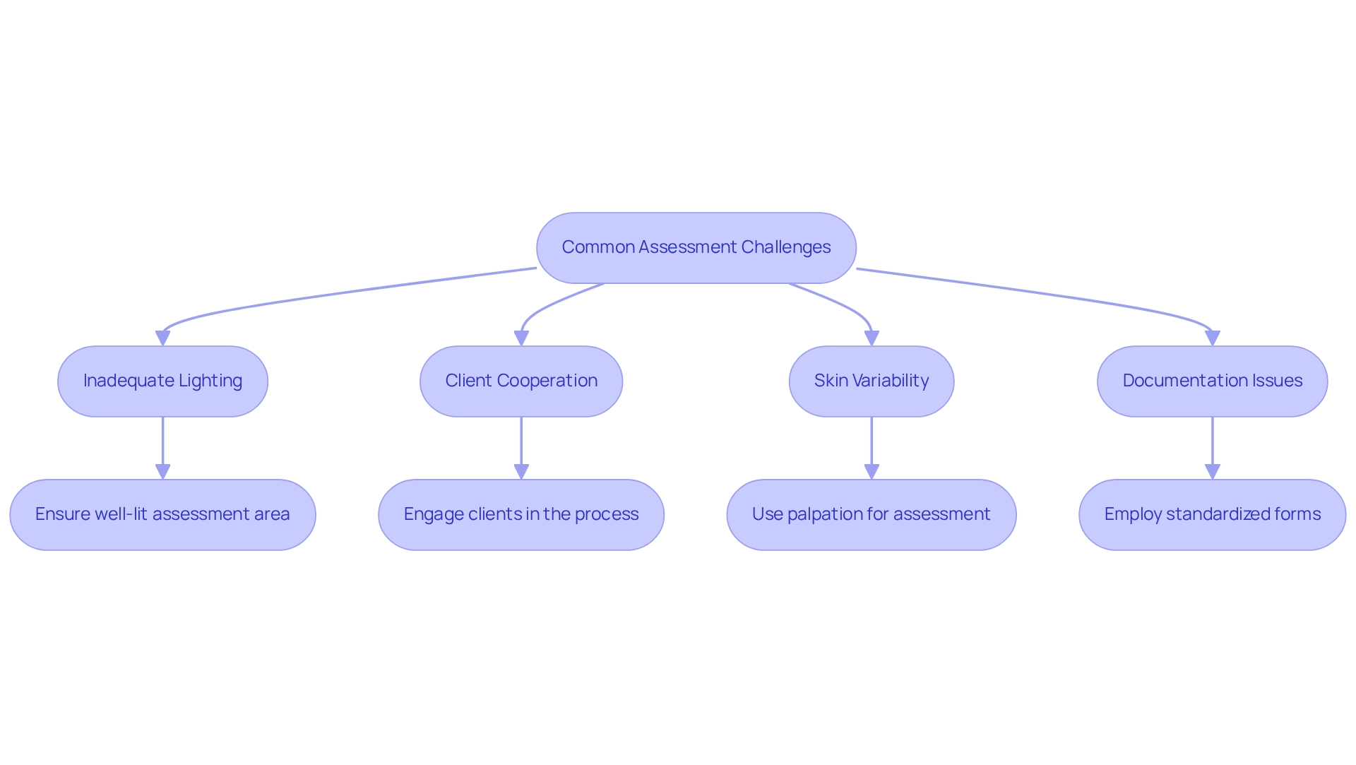 Understand Pressure Injury Stage: Steps for Effective Assessment