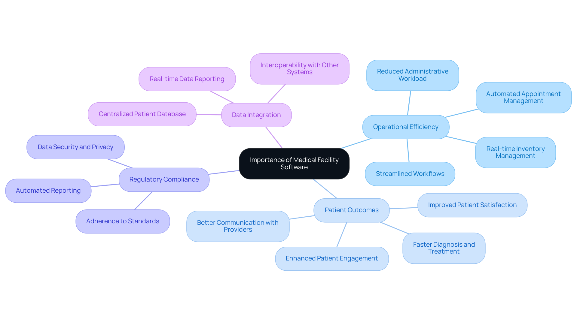This mindmap illustrates how medical facility software impacts various aspects of healthcare management. Start at the center with the main idea, then explore each branch to see how it contributes to operational efficiency, patient care, and compliance. This mindmap illustrates how medical facility software impacts various aspects of healthcare management. Start at the center with the main idea, then explore each branch to see how it contributes to operational efficiency, patient care, and compliance.