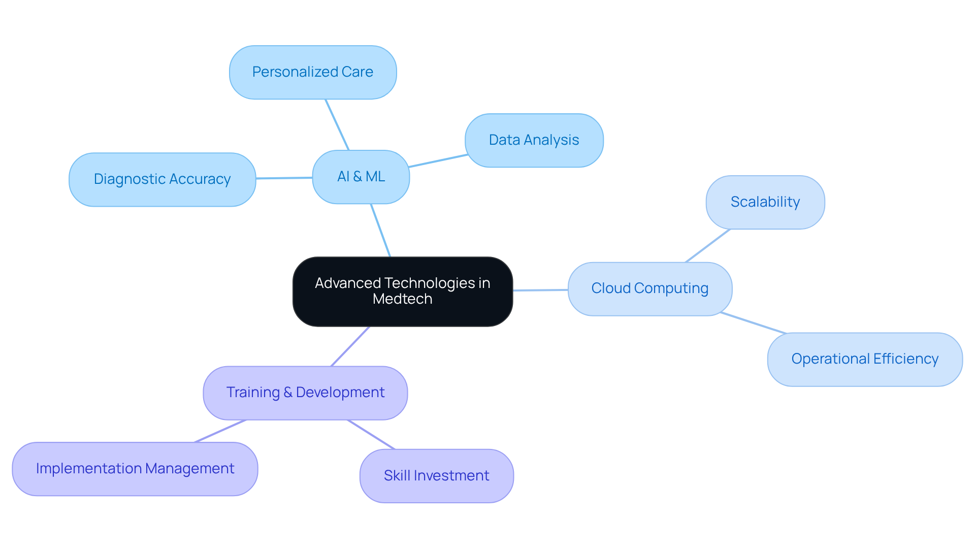 The central node represents the main theme of advanced technologies in medtech. Each branch shows a key area of focus, with sub-branches detailing specific benefits or actions related to that area. The central node represents the main theme of advanced technologies in medtech. Each branch shows a key area of focus, with sub-branches detailing specific benefits or actions related to that area.