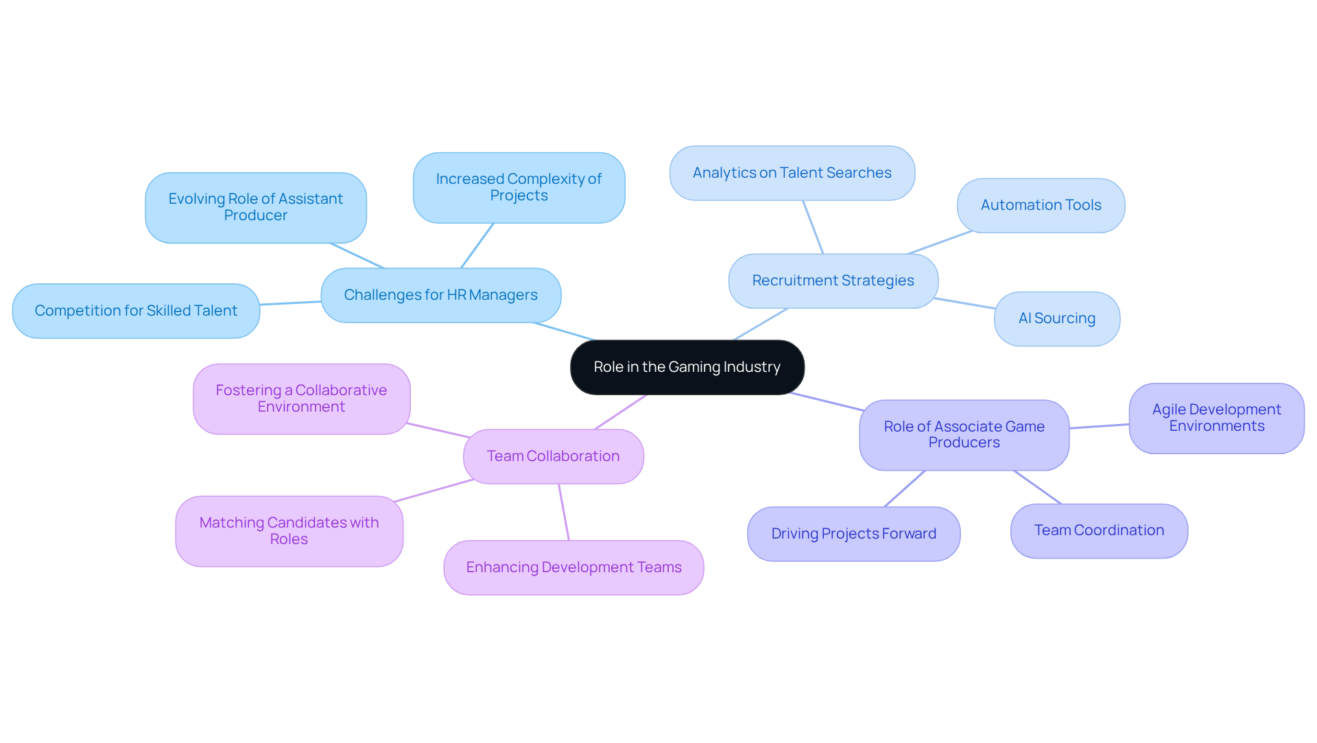 Start at the center with the main topic, then explore each branch that represents a key aspect of the discussion. Each branch connects to deeper insights, showing how everything ties together in the context of gaming. Start at the center with the main topic, then explore each branch that represents a key aspect of the discussion. Each branch connects to deeper insights, showing how everything ties together in the context of gaming.