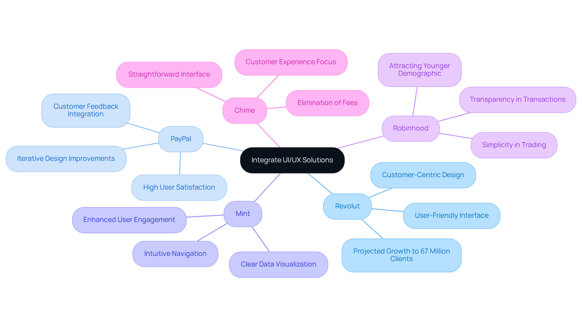 The central node represents the main theme of integrating UI/UX solutions. Each branch represents a company, and the sub-branches detail their specific strategies and outcomes. This layout helps visualize how different approaches contribute to successful design practices.