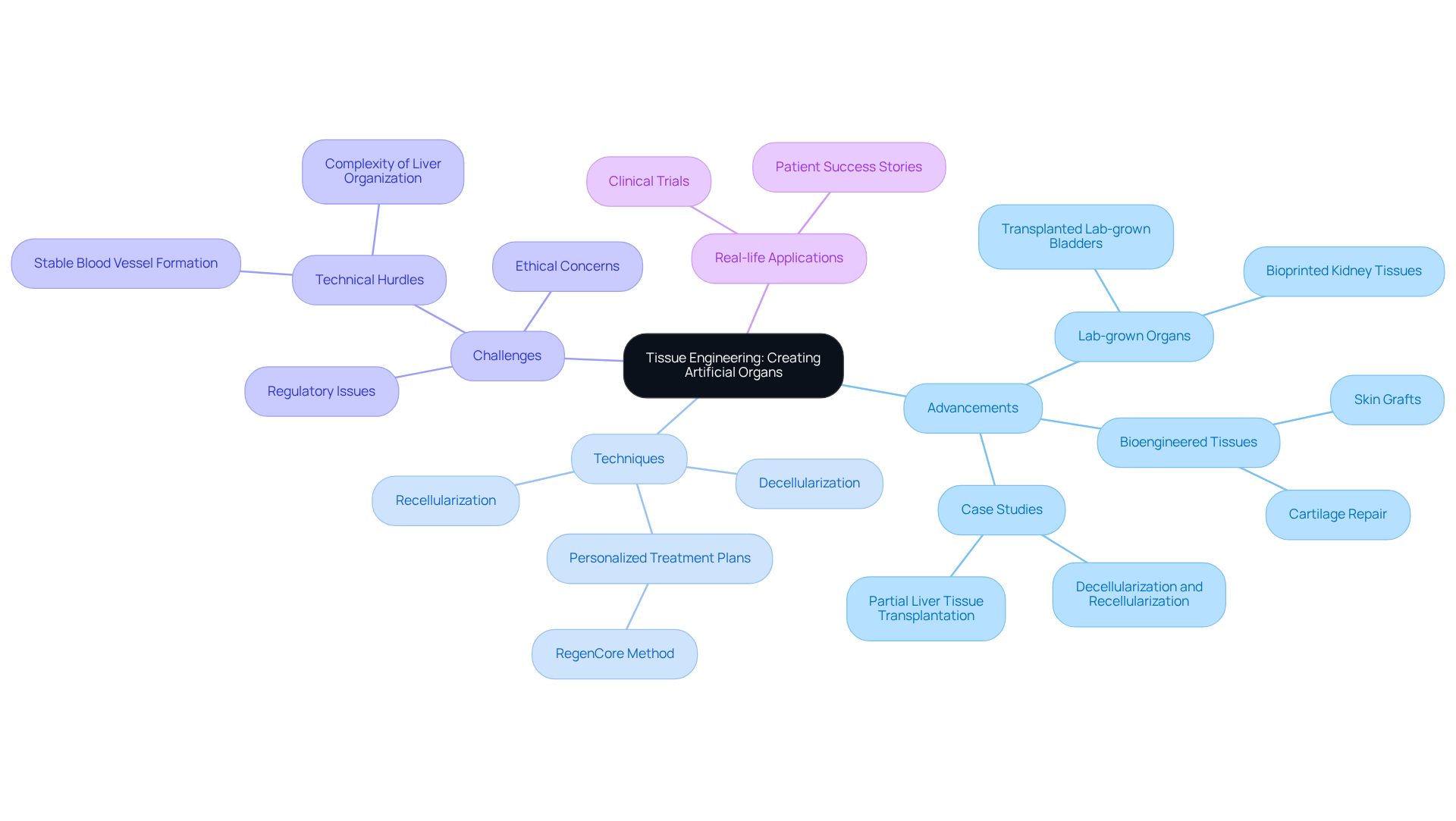 This mindmap illustrates the key components of tissue engineering. Start at the center with the main topic, then explore the branches to see advancements, techniques, challenges, and real-life applications. Each branch represents a different aspect of how tissue engineering is transforming healthcare.