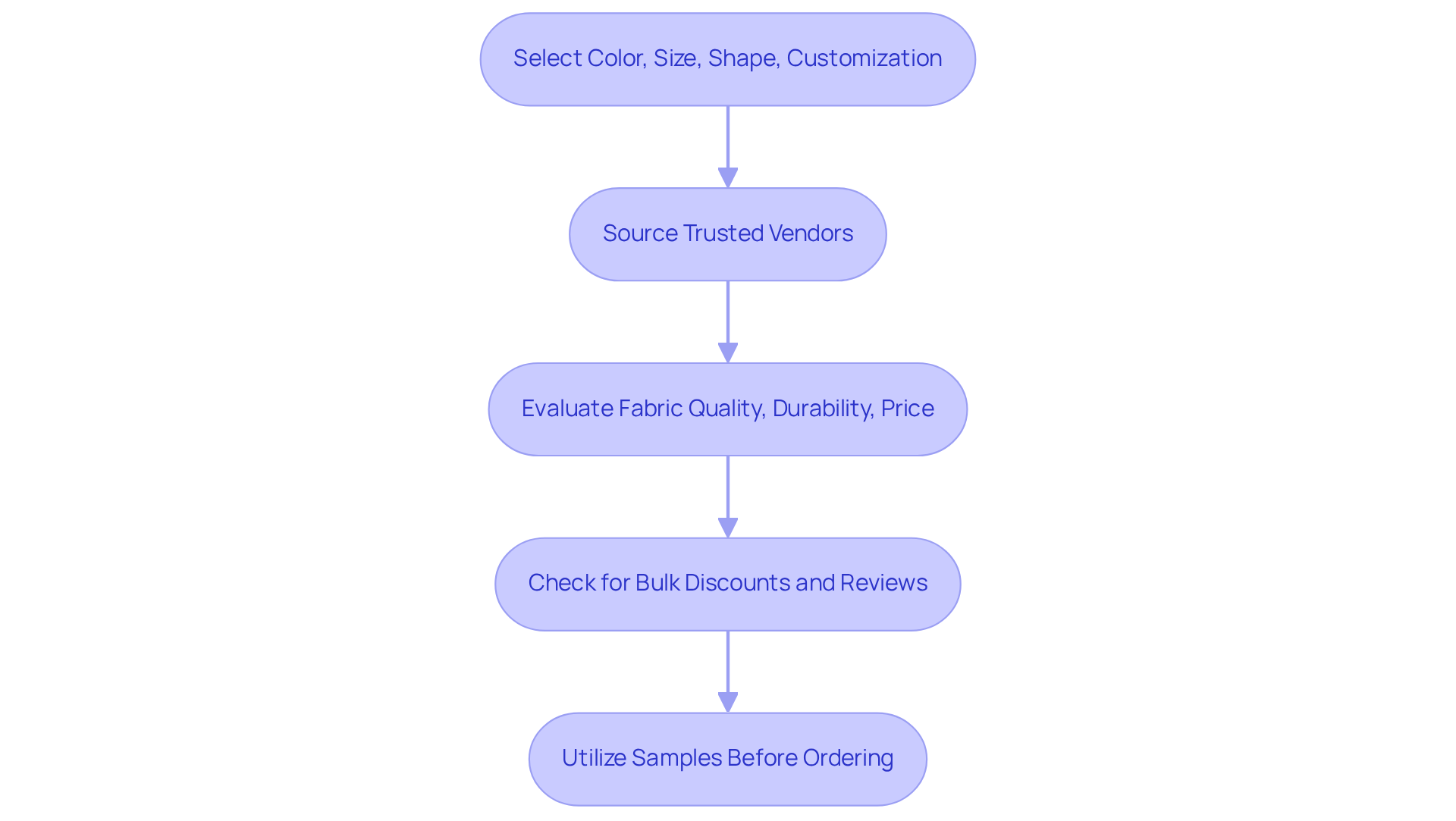 Follow the arrows to see each step in the process of finding and buying your perfect table runner. Each box represents a key action to take, ensuring you make the best choice for your event. Follow the arrows to see each step in the process of finding and buying your perfect table runner. Each box represents a key action to take, ensuring you make the best choice for your event.