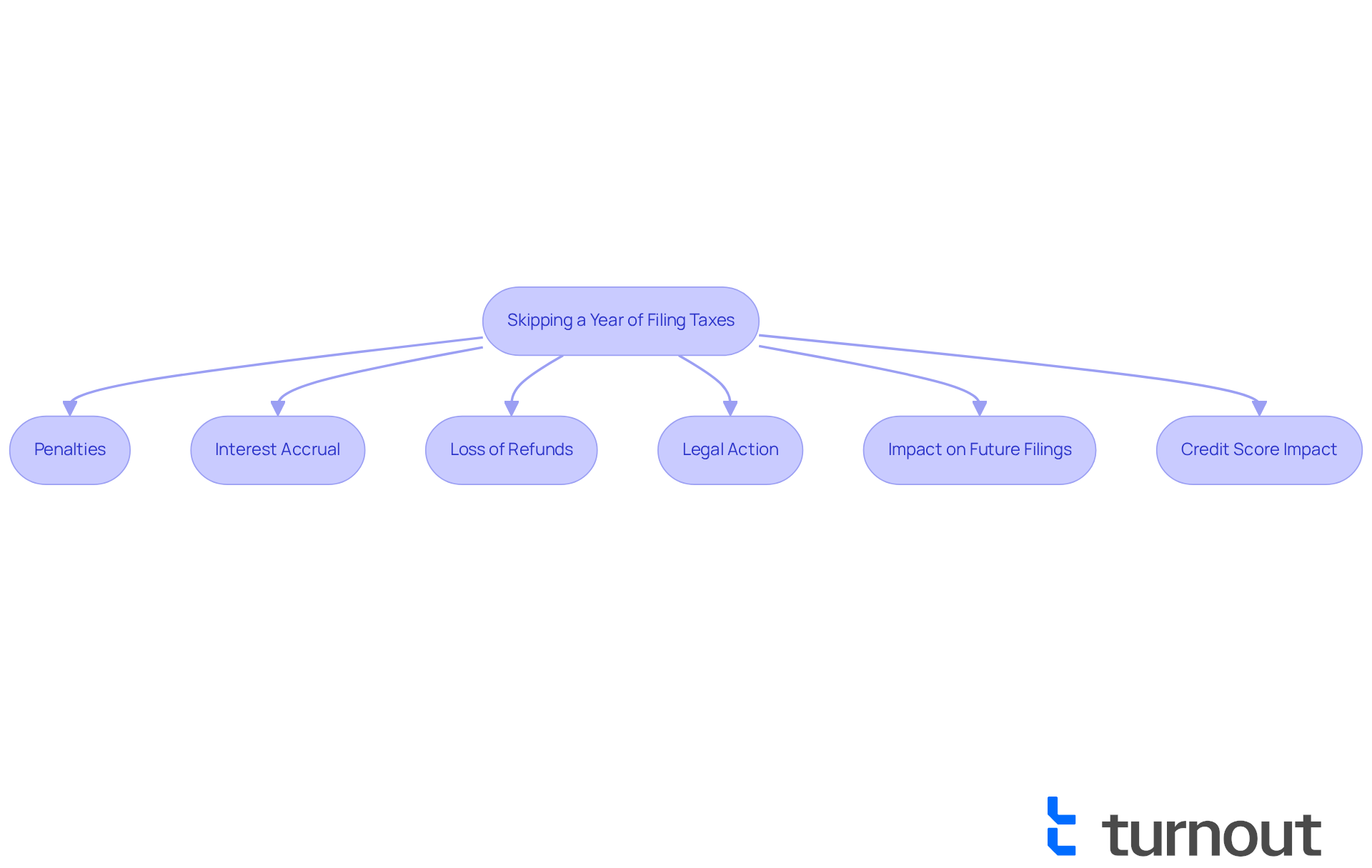 Each box represents a consequence of not filing your taxes. Follow the arrows to see how one decision can lead to various issues, from penalties to legal trouble.