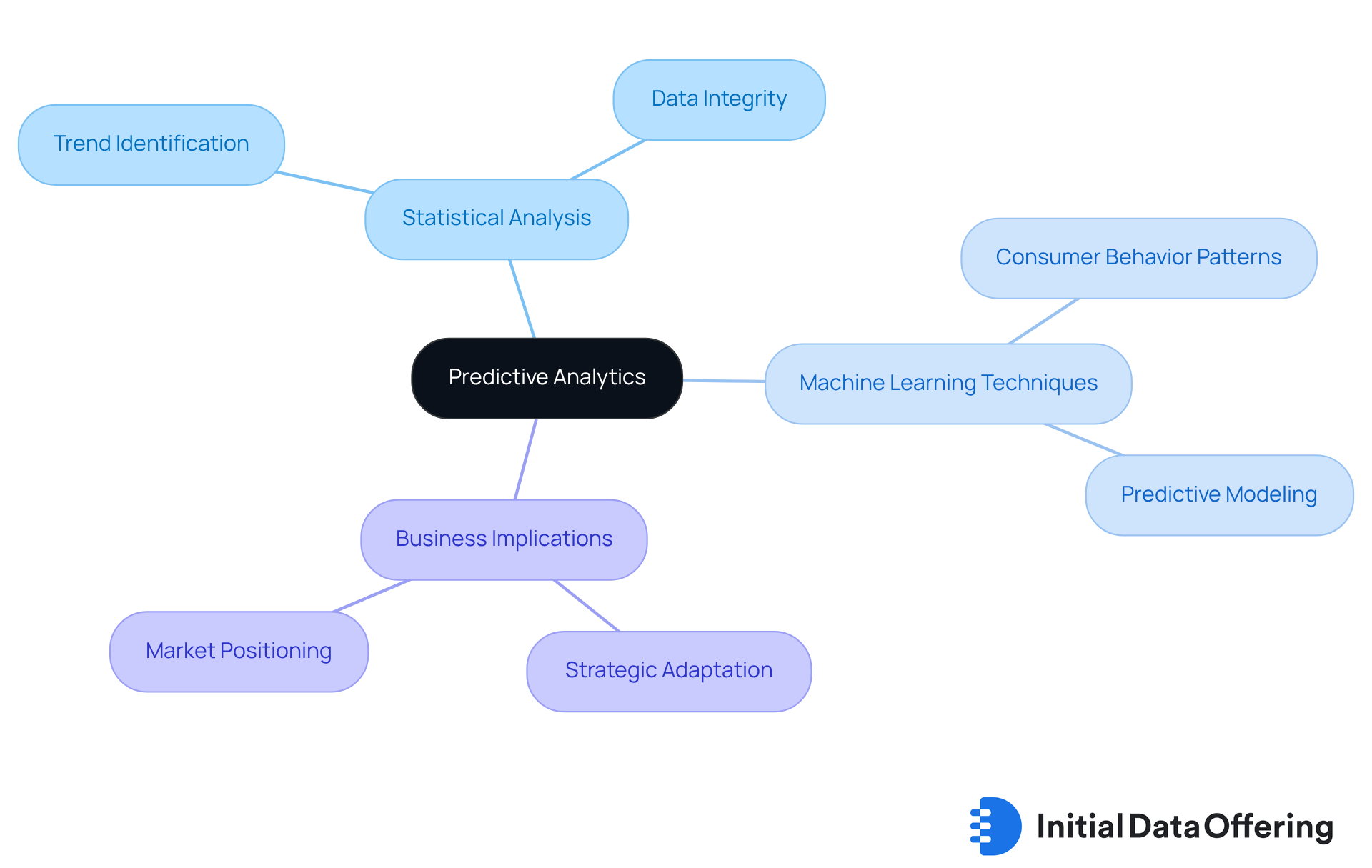 The central idea is predictive analytics, and the branches show how it connects to analysis methods and their importance for business strategy. Follow the branches to explore how each part contributes to understanding consumer trends.