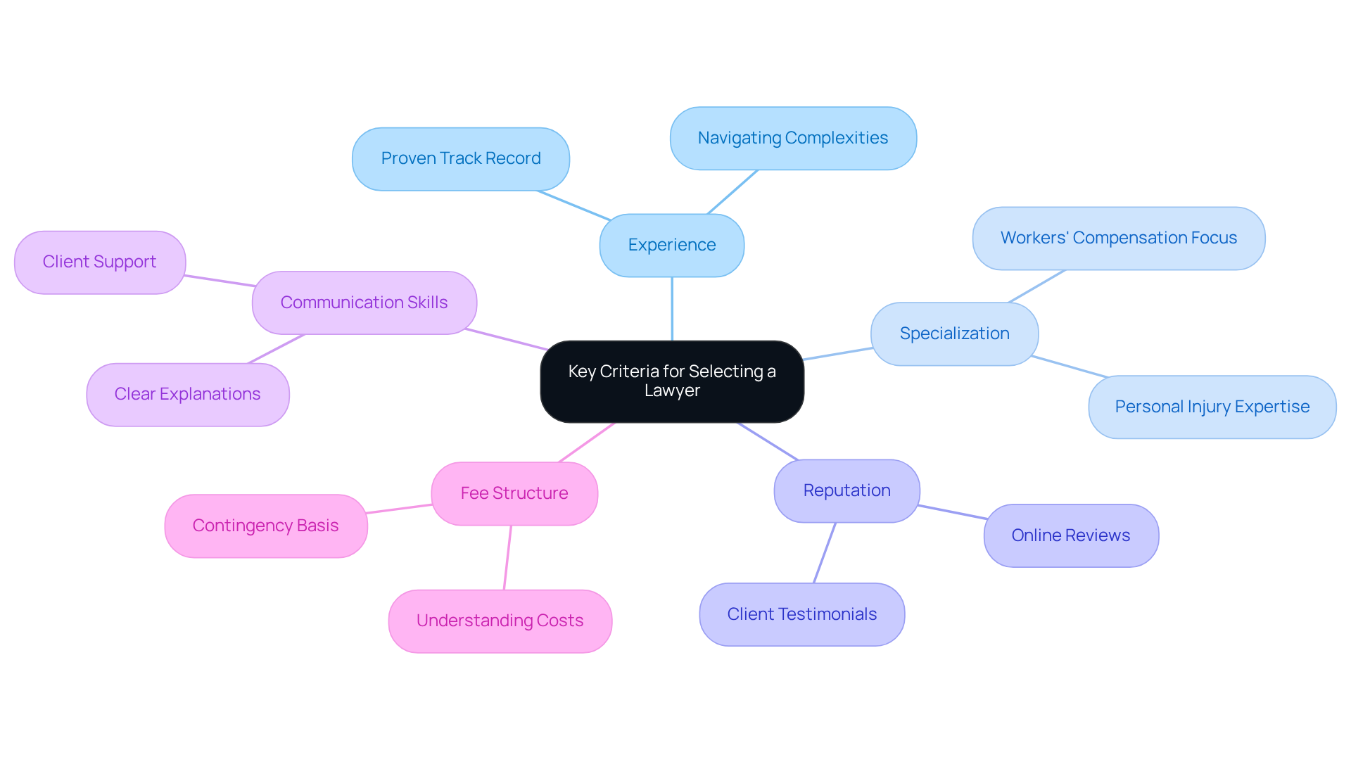 This mindmap helps you visualize the important factors to consider when choosing a lawyer. Each branch represents a key criterion, and the sub-branches provide more details about why each factor matters. Follow the branches to understand how they connect to your decision-making process. This mindmap helps you visualize the important factors to consider when choosing a lawyer. Each branch represents a key criterion, and the sub-branches provide more details about why each factor matters. Follow the branches to understand how they connect to your decision-making process.