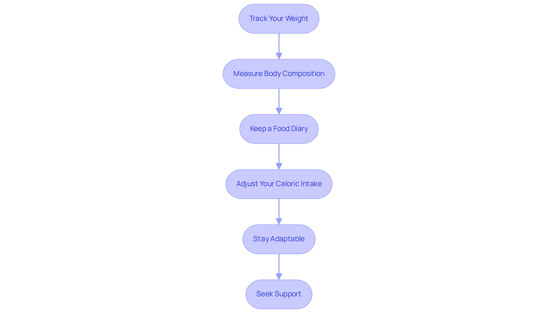 Each box represents a step in your weight loss journey. Follow the arrows to see how each step connects to the next, guiding you through effective monitoring and adjustments.
