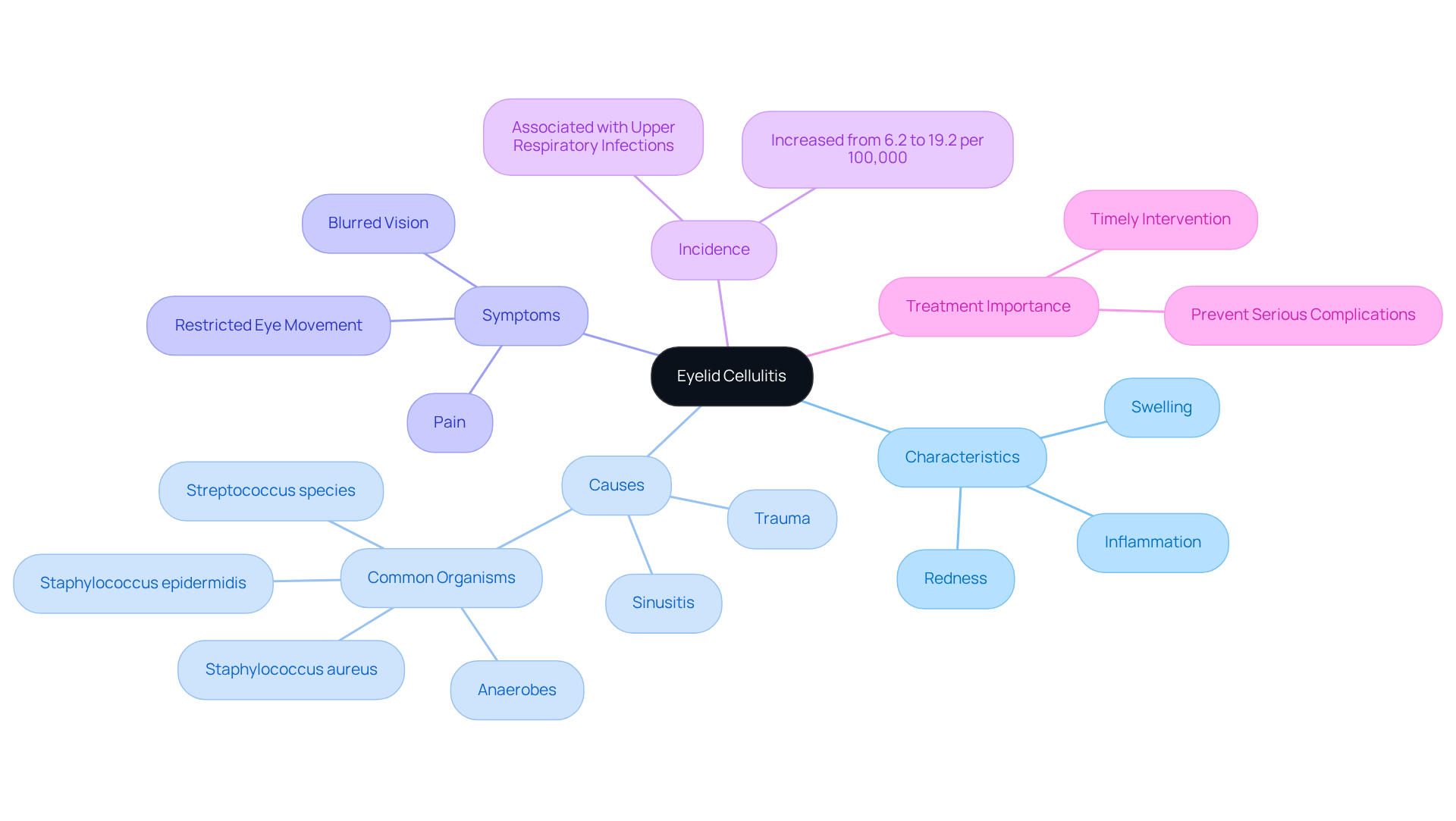 The central node represents the main condition, and the branches show important aspects related to it. Each color-coded branch helps you quickly identify characteristics, causes, symptoms, and treatment importance.