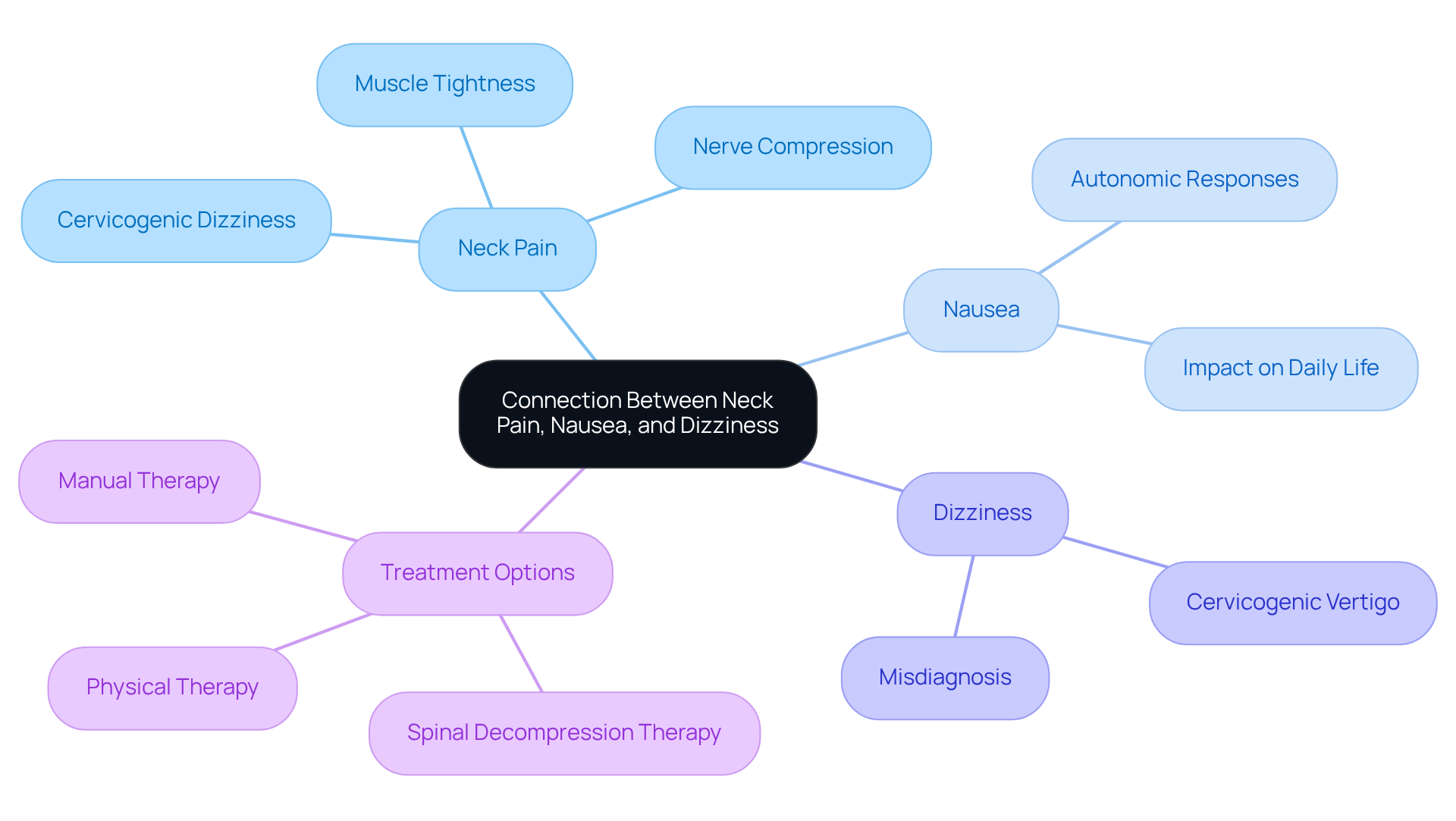 This mindmap illustrates how neck pain can lead to feelings of nausea and dizziness. Each branch represents a key aspect of this connection, including causes and treatment options. Follow the branches to see how these issues are related and what can be done to alleviate them. This mindmap illustrates how neck pain can lead to feelings of nausea and dizziness. Each branch represents a key aspect of this connection, including causes and treatment options. Follow the branches to see how these issues are related and what can be done to alleviate them.