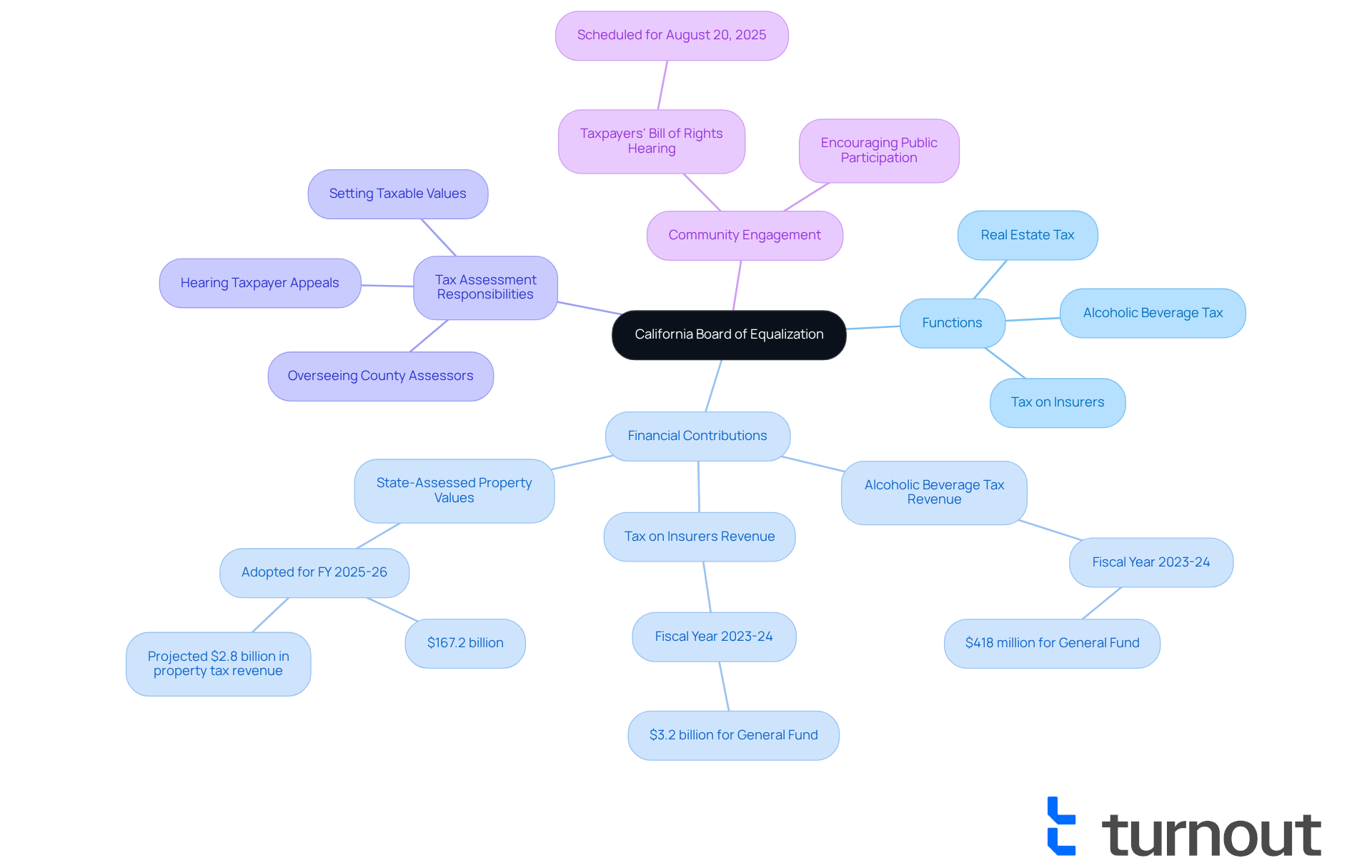 The central node represents the BOE, and each branch shows a different aspect of its work. Explore how the BOE oversees various taxes, contributes to state revenue, and engages with taxpayers.