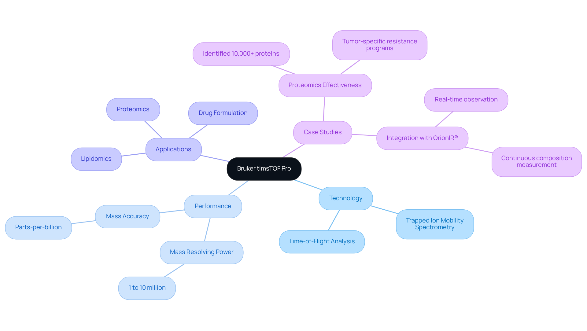 This mindmap starts with the Bruker timsTOF Pro at the center. From there, you can explore its technology, performance metrics, applications in research, and real-world case studies. Each branch represents a different aspect of the instrument, helping you see how everything connects. This mindmap starts with the Bruker timsTOF Pro at the center. From there, you can explore its technology, performance metrics, applications in research, and real-world case studies. Each branch represents a different aspect of the instrument, helping you see how everything connects.