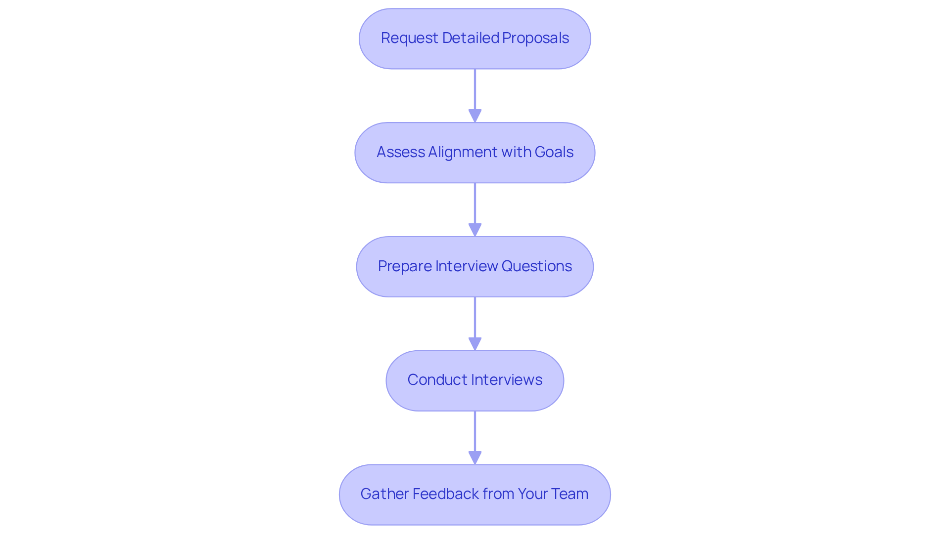 This flowchart outlines the steps to evaluate proposals and conduct interviews with agencies. Start at the top with 'Request Detailed Proposals' and follow the arrows down to see how each step leads to the next, culminating in gathering feedback from your team. Each box represents a key action in the process, helping you visualize how to find the right partner for your startup.
