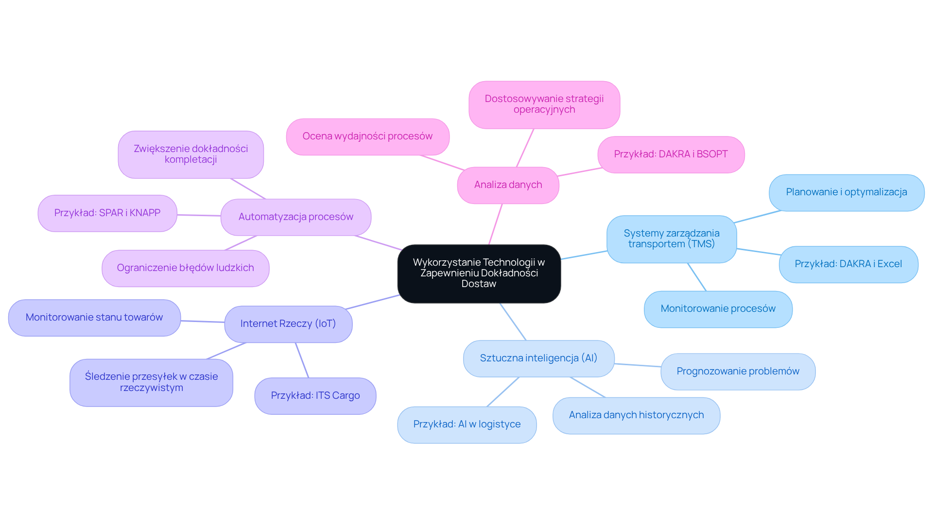 W centrum znajduje się główny temat, a każda gałąź reprezentuje inną technologię. Pod każdą gałęzią znajdziesz szczegóły dotyczące tego, jak ta technologia wpływa na dokładność dostaw.