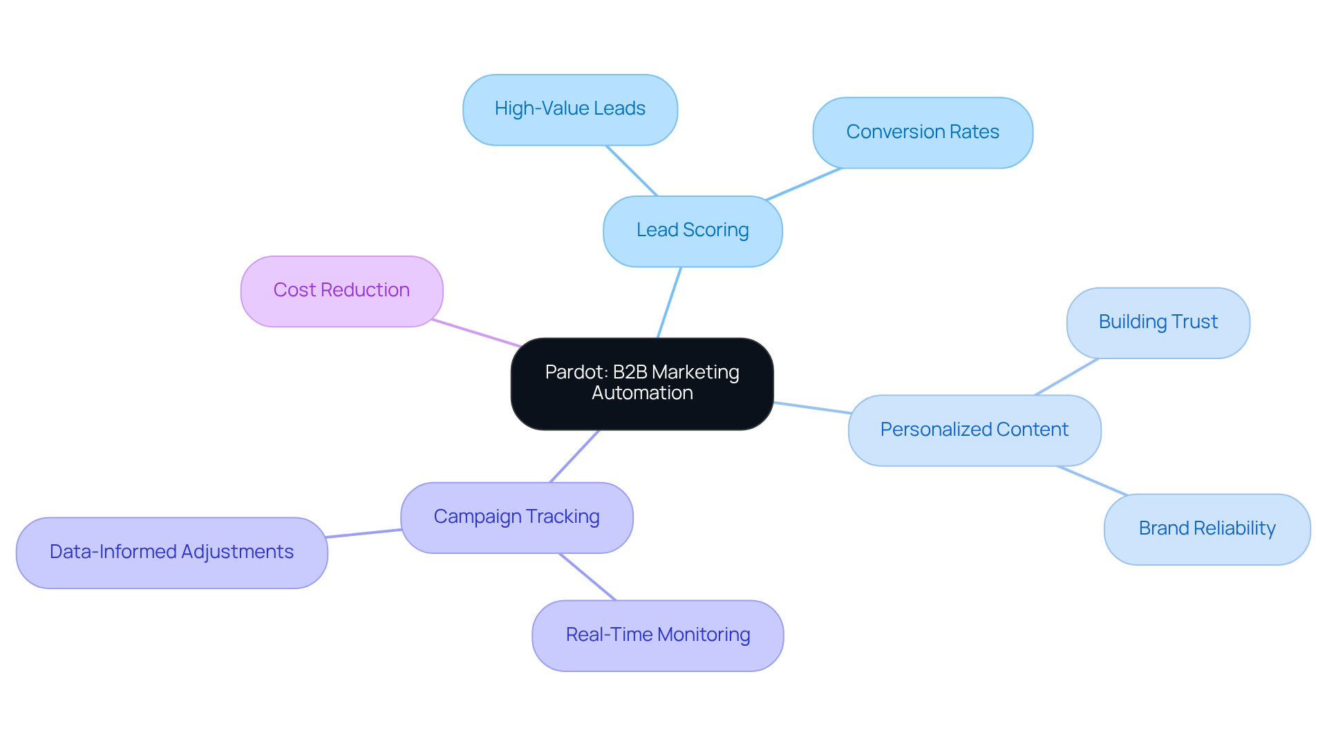 The center shows Pardot's role in marketing automation, and branches represent key features and benefits. Follow the branches to understand how each component works together to improve B2B marketing strategies, especially in the security sector.