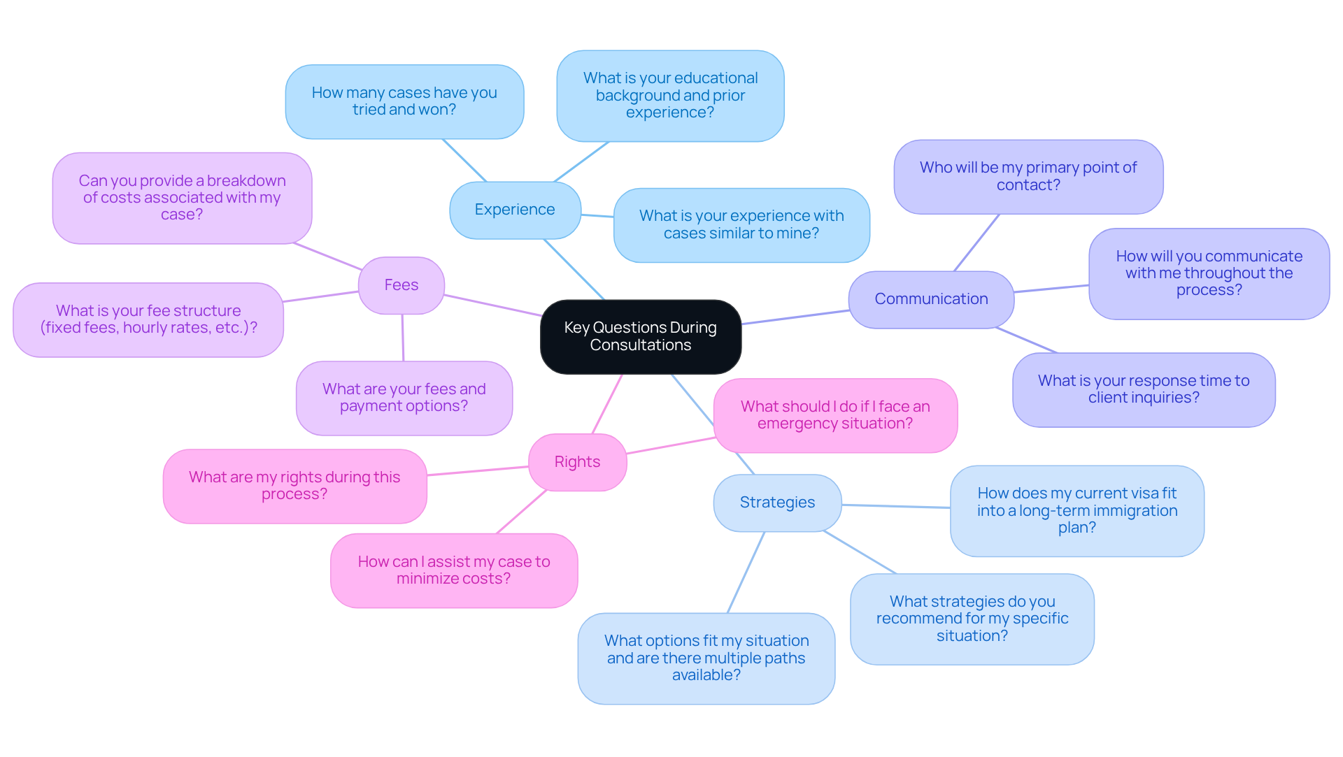 This mindmap helps you visualize important questions to ask during consultations. Start at the center with the main topic, then follow the branches to see specific areas of inquiry and your rights. Each branch represents a different category of questions, making it easier to prepare for your meeting.