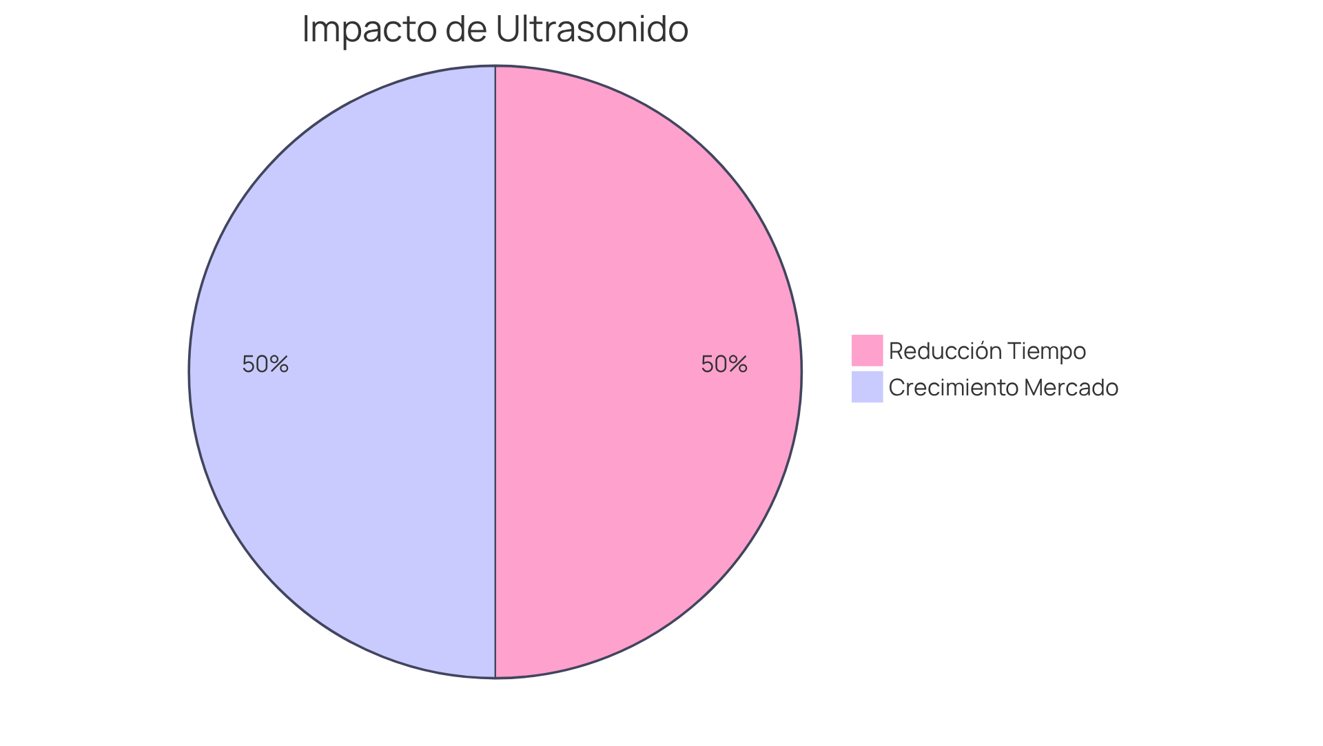Cada sección del gráfico muestra cómo la tecnología de ultrasonido portátil está cambiando la atención médica: la parte azul indica cuánto se ha reducido el tiempo de obtención de imágenes, mientras que la parte verde muestra el crecimiento esperado del mercado.