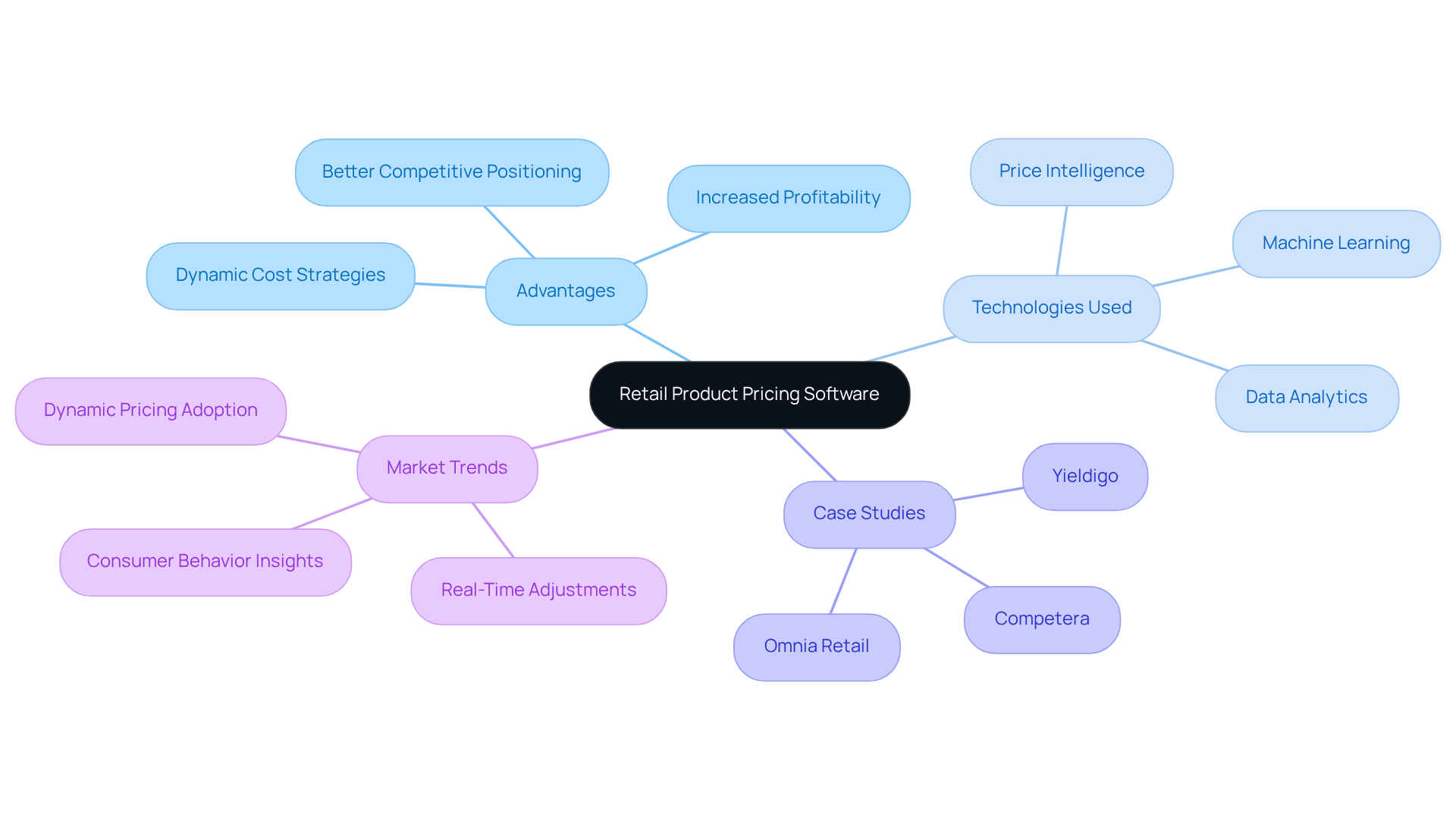 This mindmap starts with the main topic in the center and branches out to show the key benefits and technologies of retail pricing software. Each branch represents a different aspect, helping you see how they connect and contribute to effective cost management in retail.