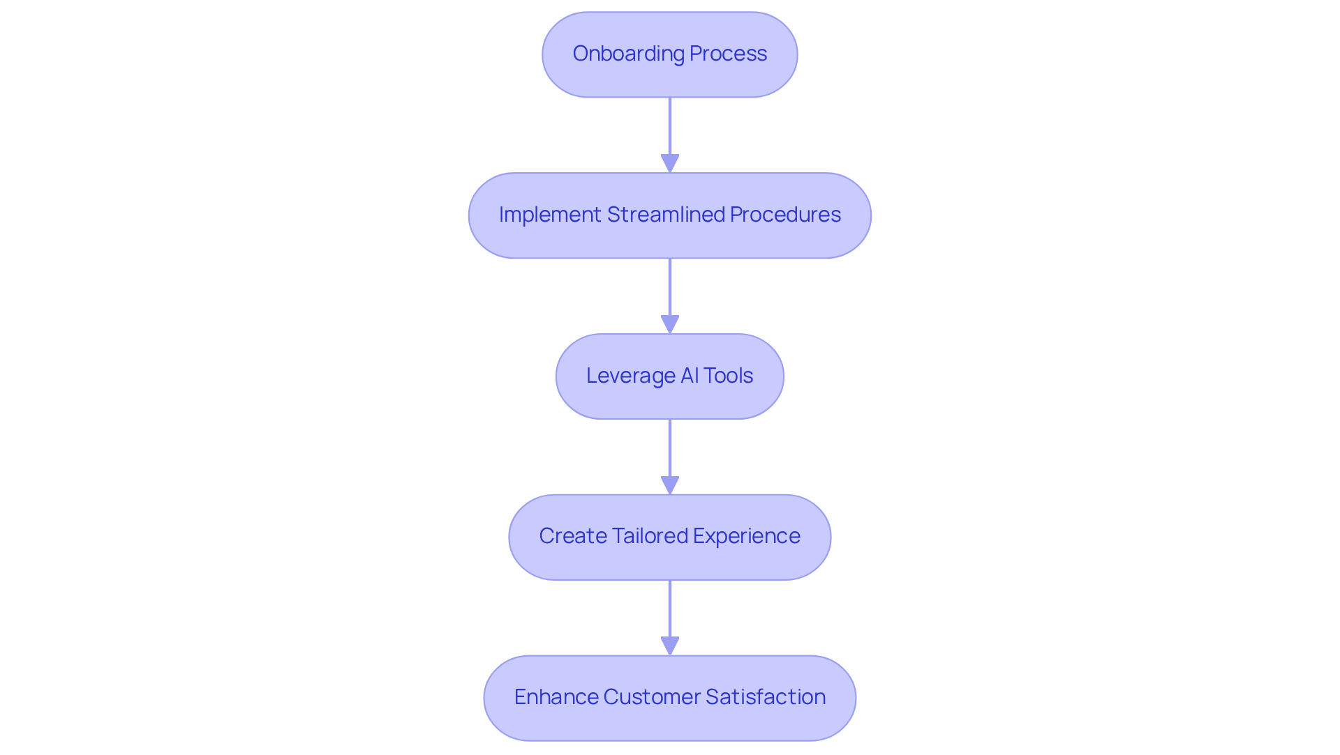 Follow the arrows to see how each step in the onboarding process connects. Each box represents an action that contributes to enhancing customer satisfaction.