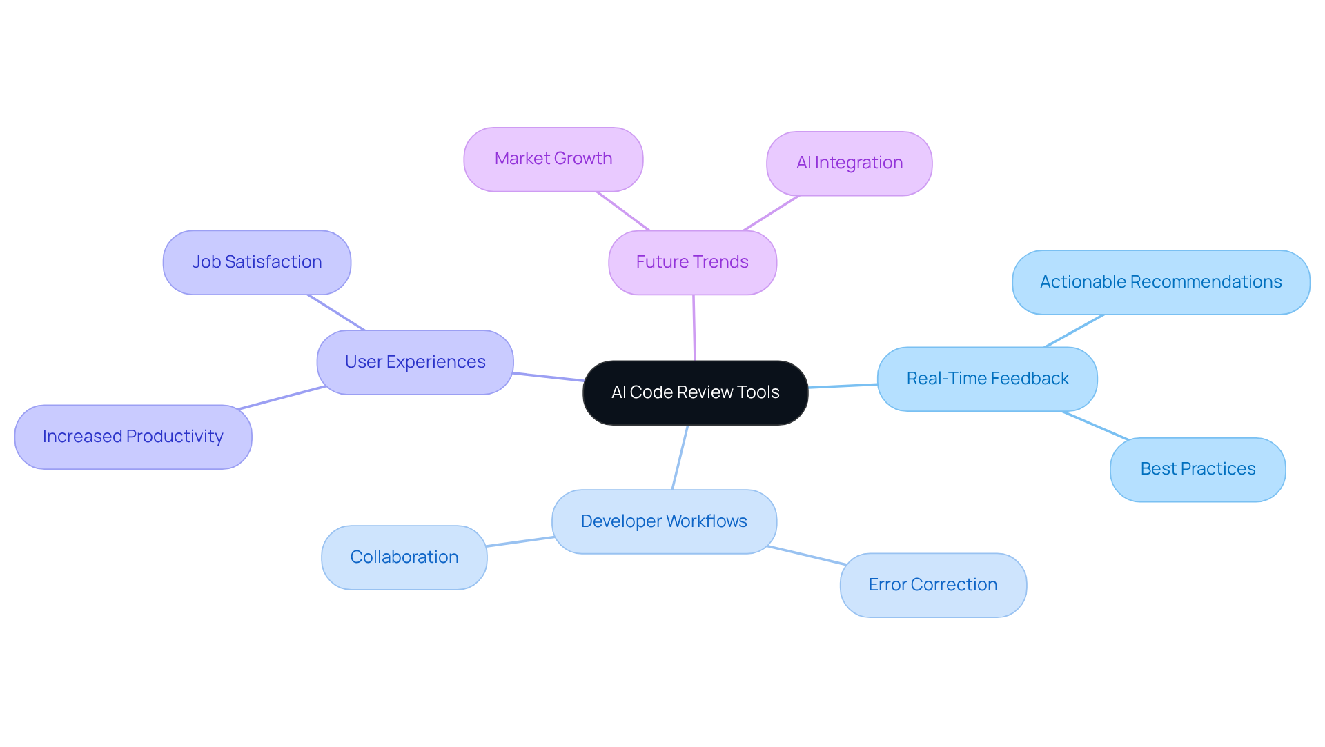 The central node represents AI code review tools, while the branches show different aspects like feedback, workflow improvements, and user experiences. Each color-coded branch helps you see how these elements connect to the main idea.