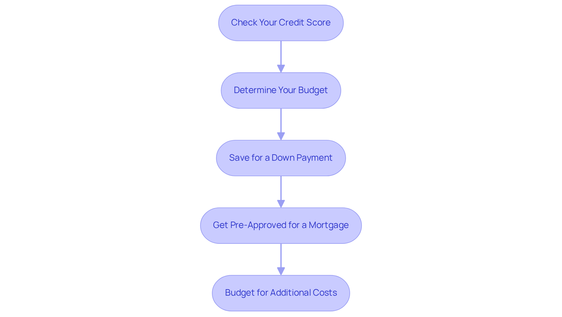 Each box represents a step you need to take to get your finances ready for buying a property. Follow the arrows to see the order in which you should complete these steps for the best results.