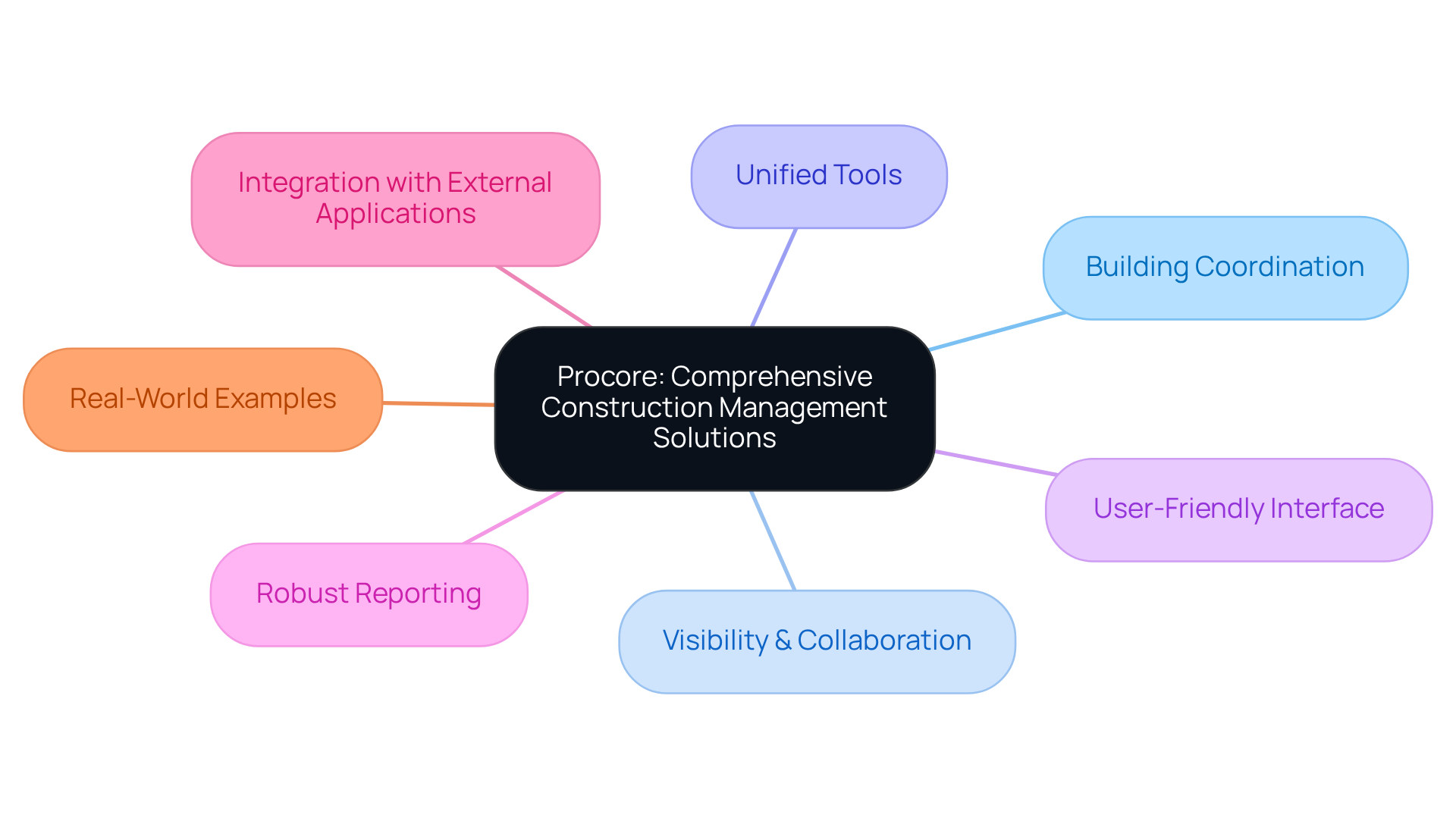 The center represents Procore, and each branch shows a different feature or benefit of the software. Follow the branches to understand how each aspect contributes to effective construction management.