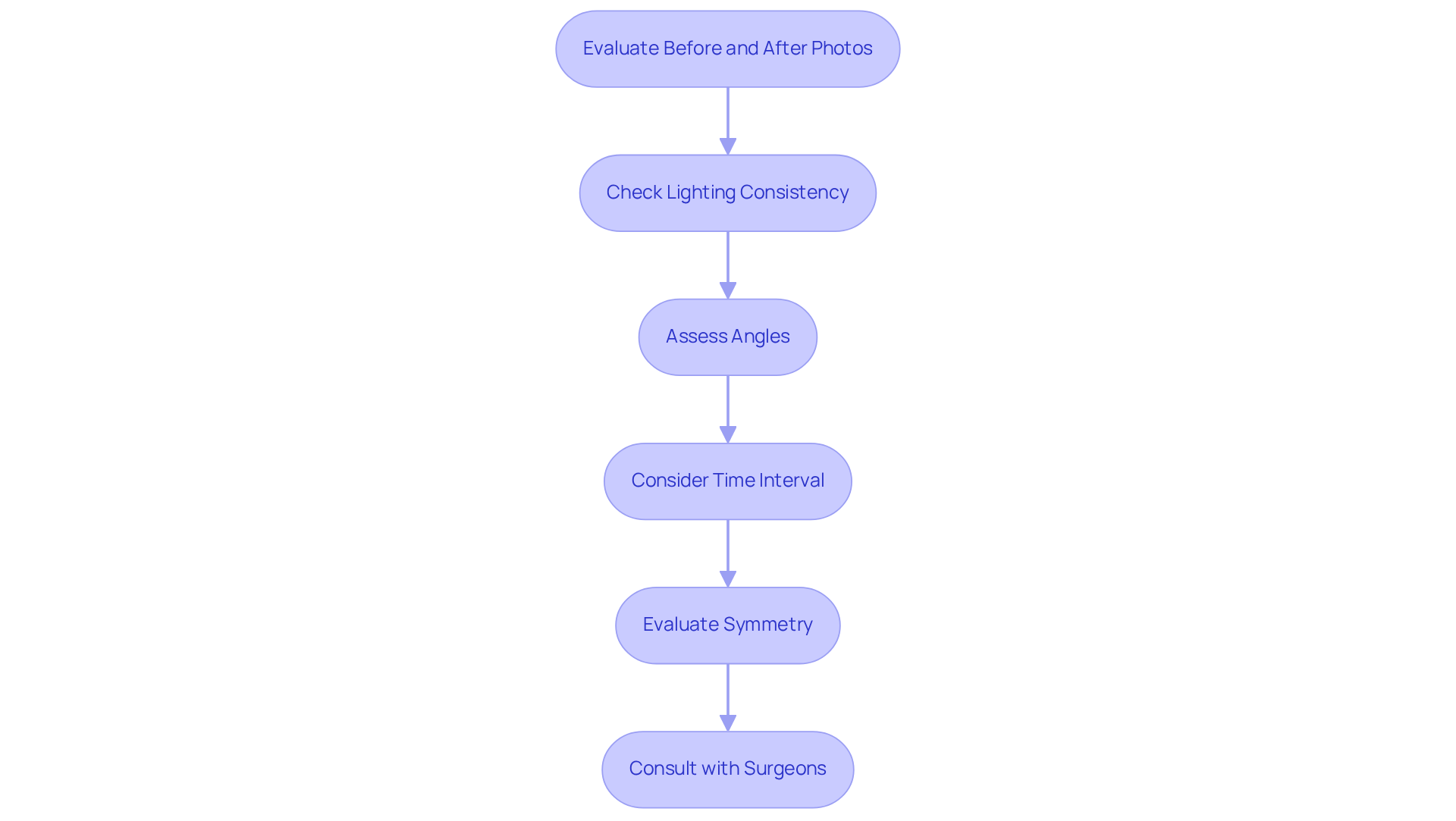 Follow the arrows to see the steps for evaluating photos. Each box represents an important factor to consider, ensuring a thorough and thoughtful assessment.
