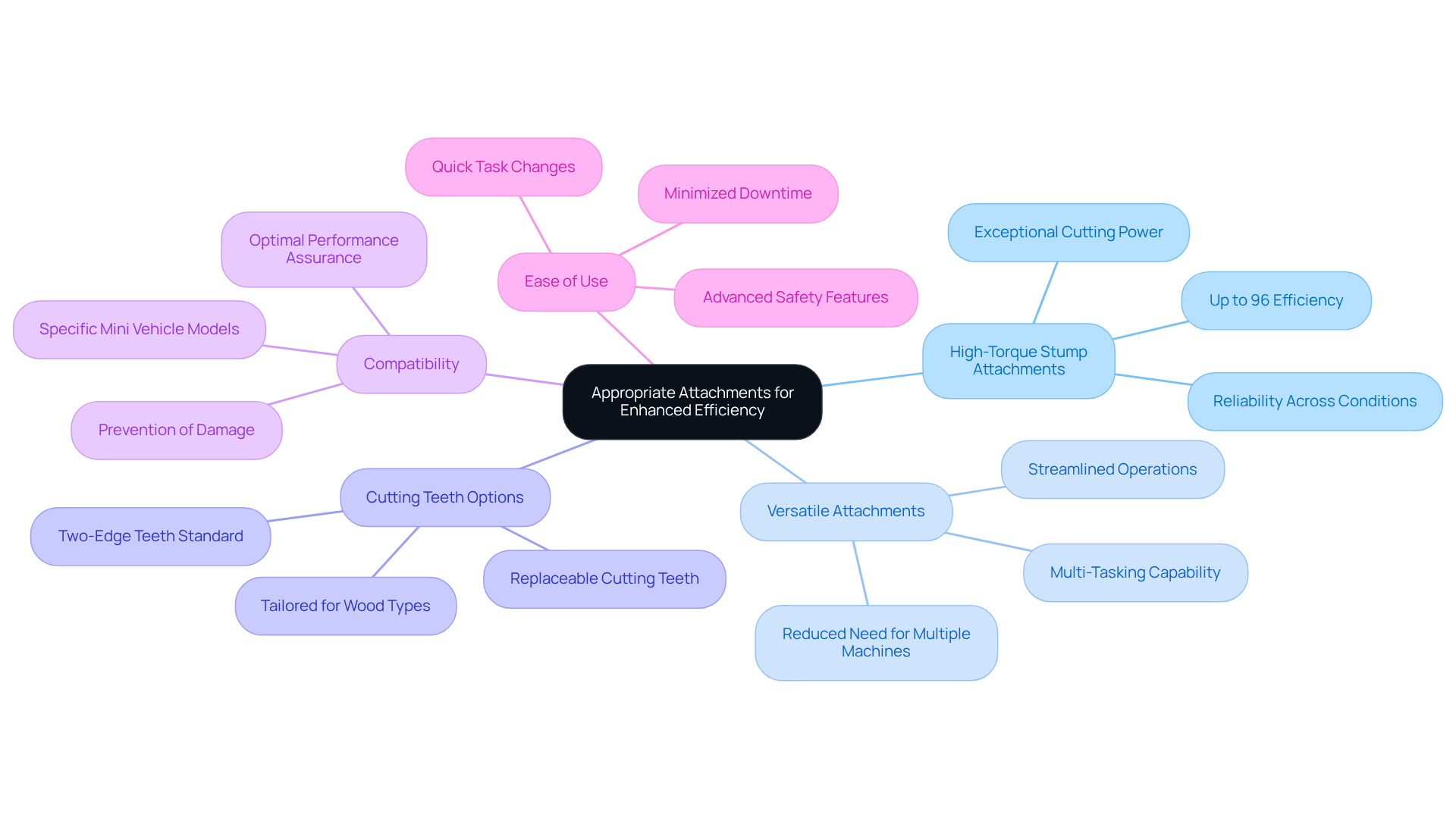 This mindmap starts with the main idea of choosing the right attachments for mini skid steers. Each branch represents a different type of attachment or consideration, showing how they contribute to efficiency and productivity. Follow the branches to explore the details and benefits of each option!