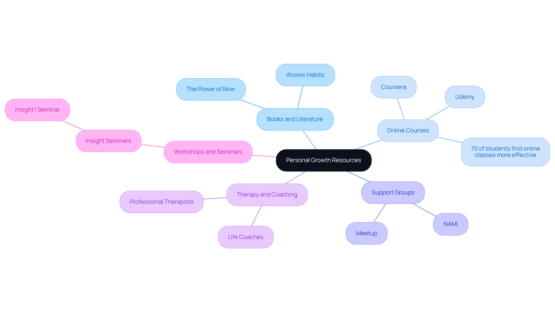 Start at the center with 'Personal Growth Resources', then explore each branch to discover various options that can support your journey. Each category shows different ways to enhance your personal development.