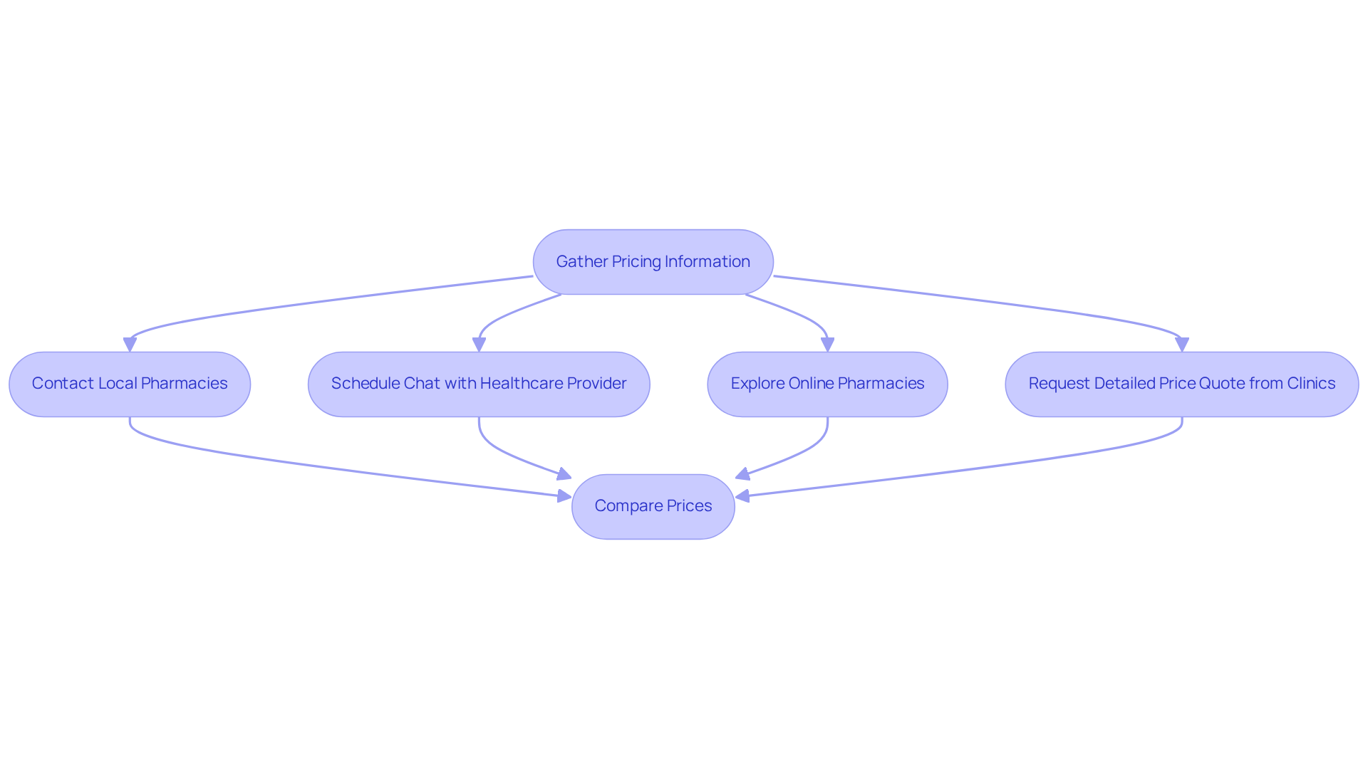 This flowchart guides you through the process of finding pricing information for semaglutide shots. Start at the top and follow the arrows to see each step you can take to ensure you find the best prices and options for your healthcare needs. This flowchart guides you through the process of finding pricing information for semaglutide shots. Start at the top and follow the arrows to see each step you can take to ensure you find the best prices and options for your healthcare needs.