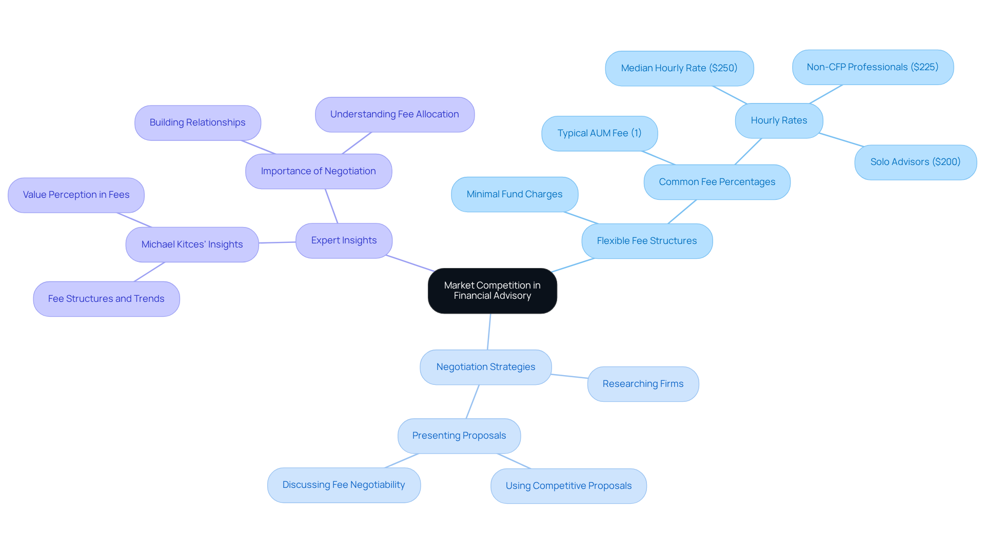 The central idea is about market competition, with branches that show how flexible fees, negotiation tactics, and expert advice interact. Follow the branches to understand how to approach discussions around financial advisor fees.