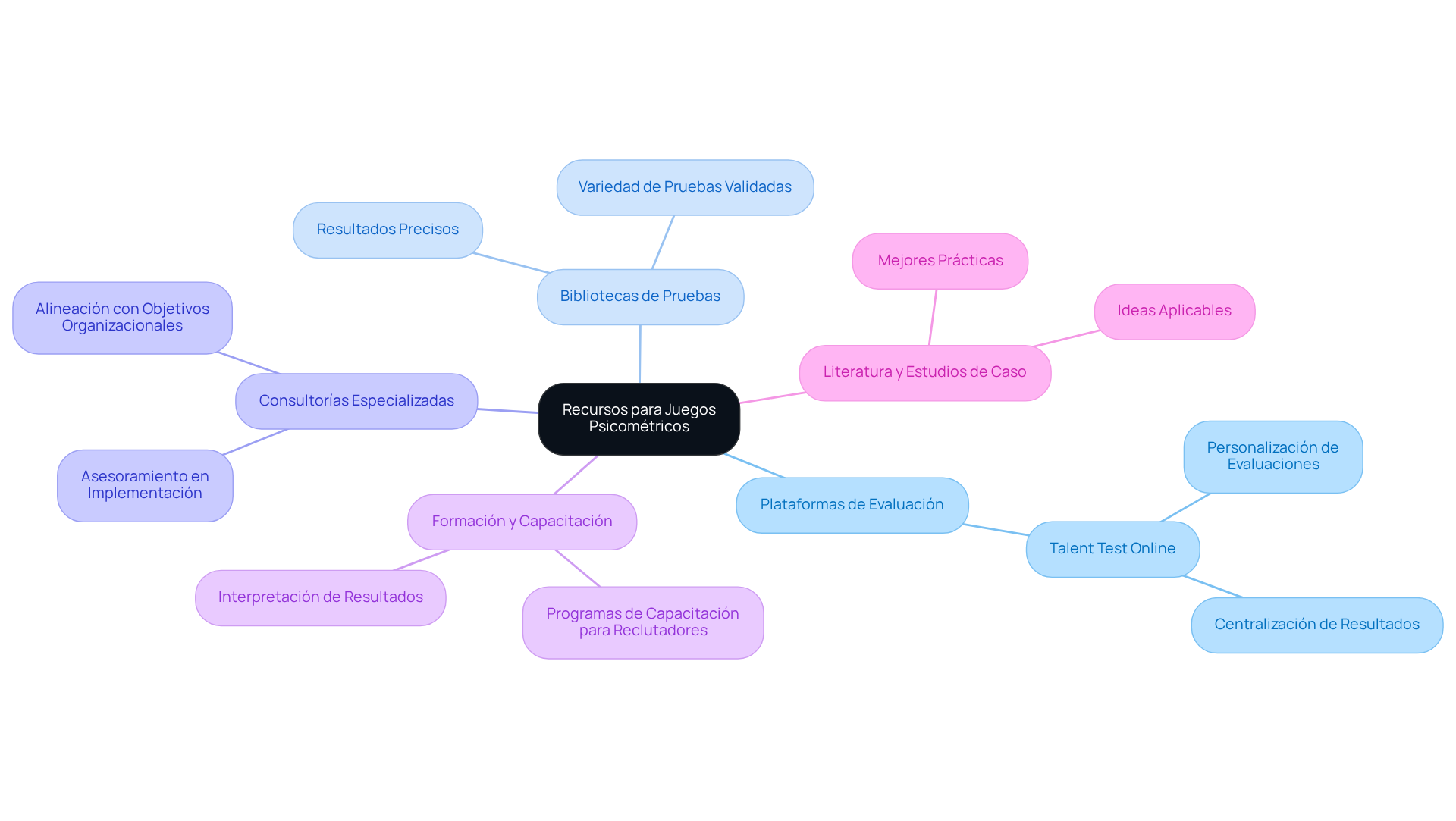 El nodo central representa el tema principal, mientras que las ramas muestran los diferentes recursos que puedes utilizar. Cada recurso está diseñado para ayudarte a implementar juegos psicométricos de manera más efectiva, asegurando que tu proceso de selección sea óptimo.