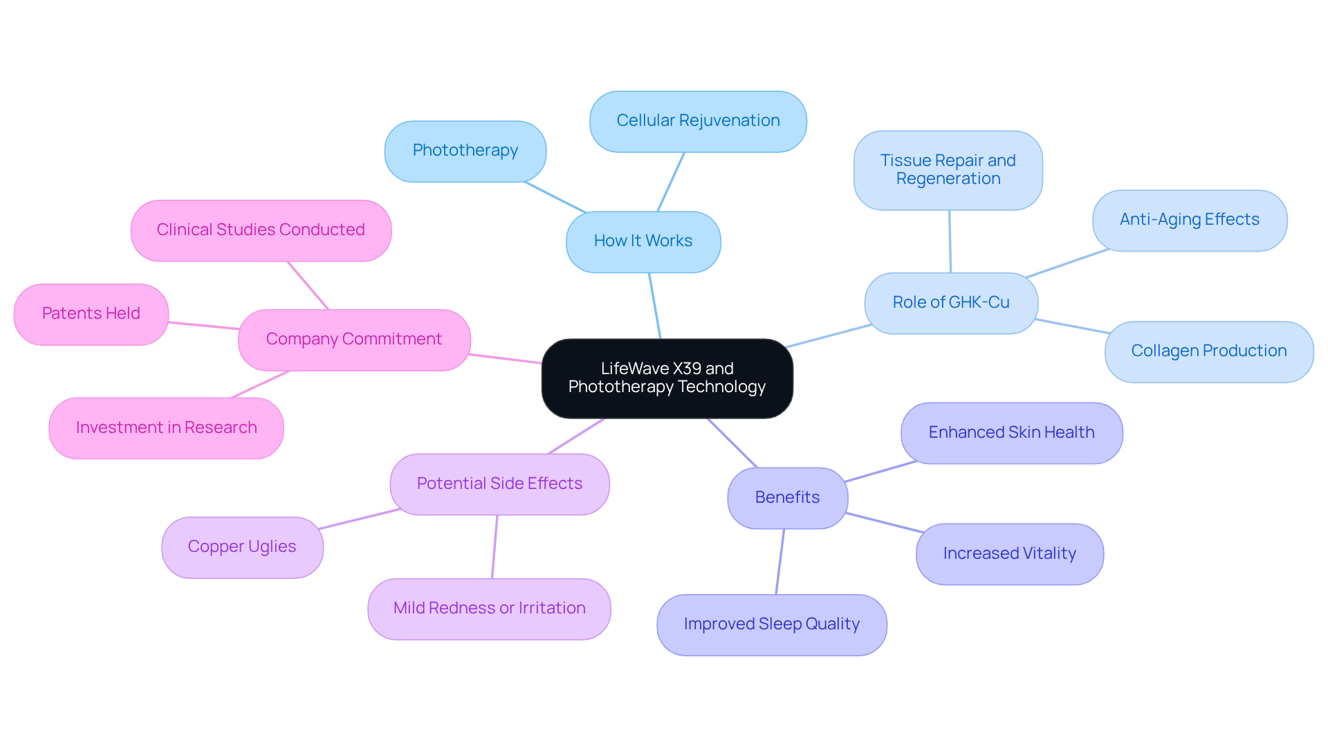 The center represents the LifeWave X39 device, with branches showing how it works, its benefits, and other important aspects. Follow the branches to explore each topic and see how they connect. The center represents the LifeWave X39 device, with branches showing how it works, its benefits, and other important aspects. Follow the branches to explore each topic and see how they connect.
