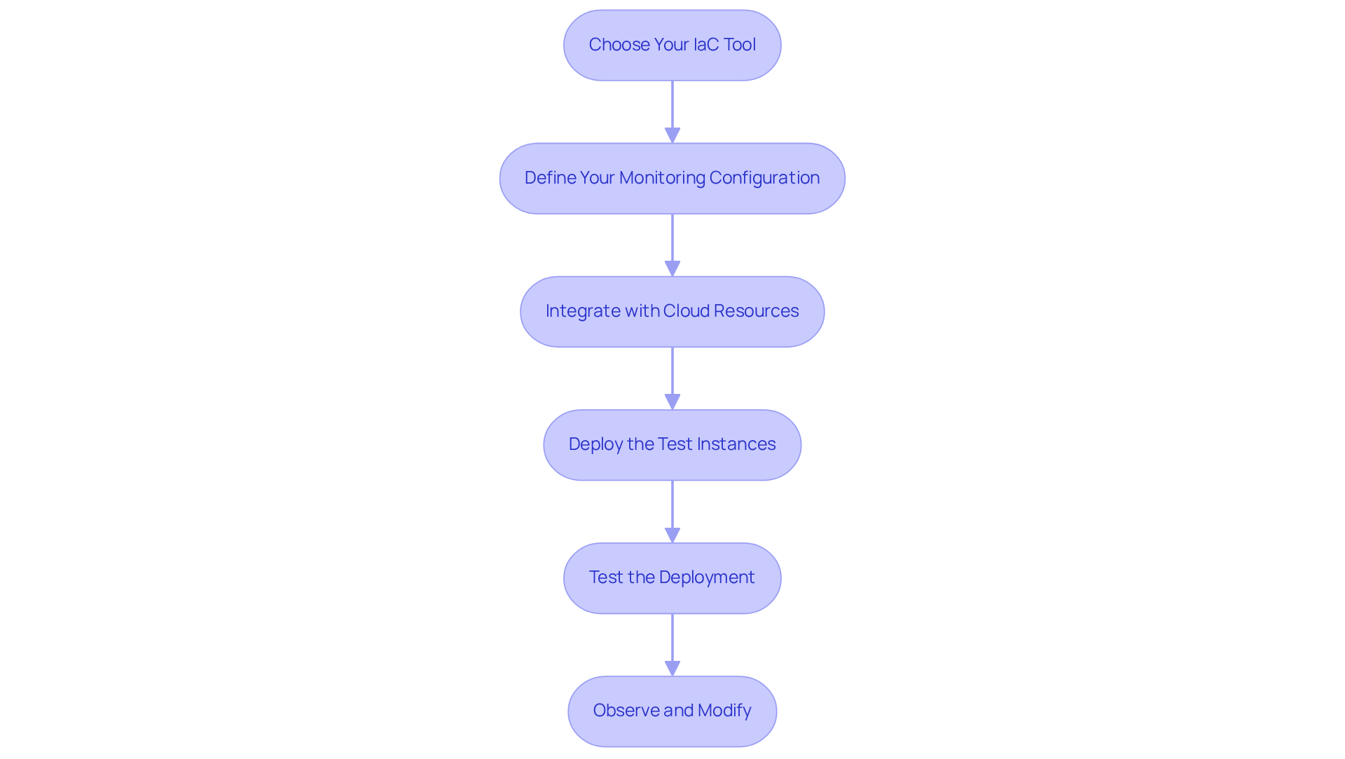 Each box represents a crucial step in the deployment process. Follow the arrows to see how each step leads to the next, ensuring a comprehensive approach to implementing security canaries.