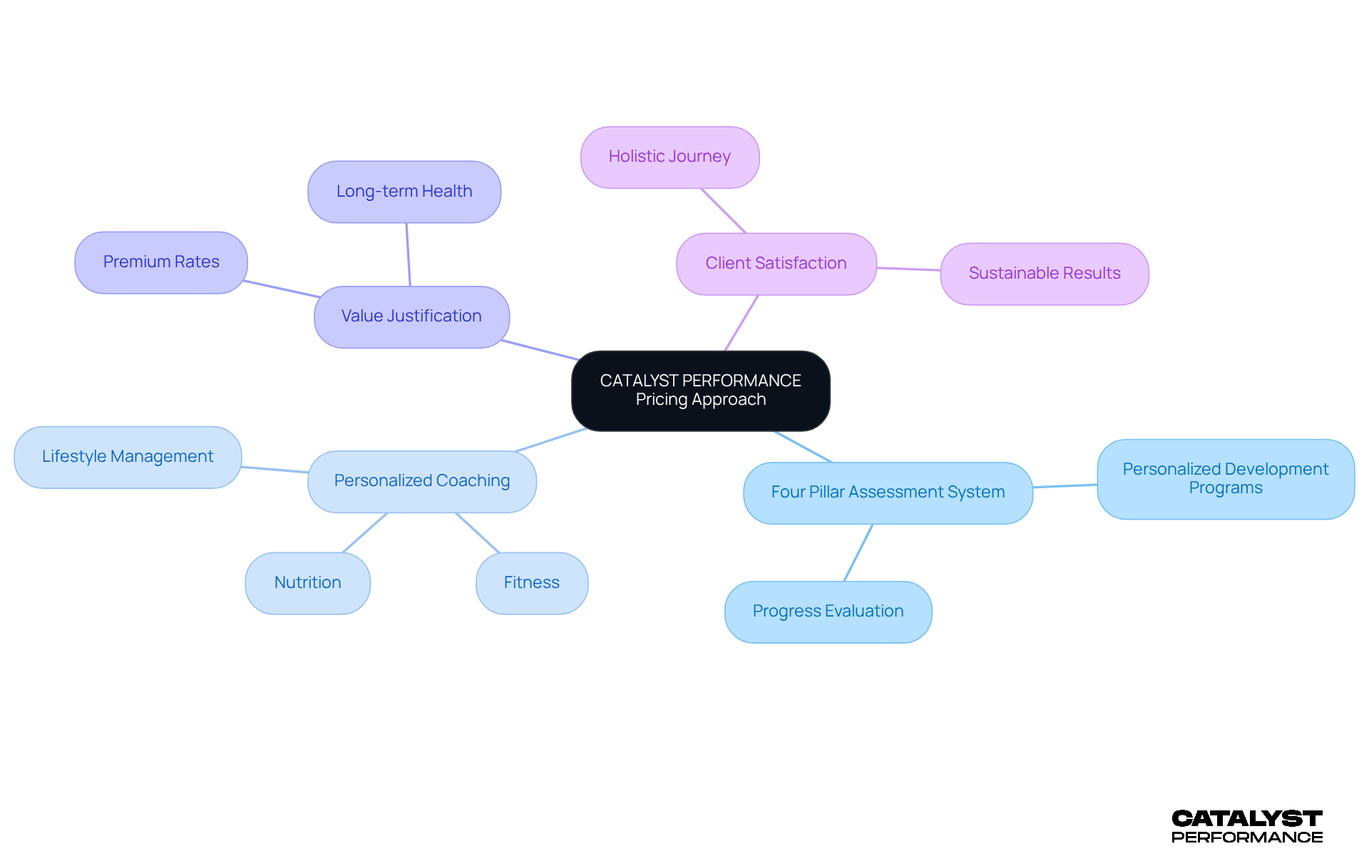 Start at the center with the main pricing approach, then explore the branches to see how each component contributes to the overall strategy and client experience. Start at the center with the main pricing approach, then explore the branches to see how each component contributes to the overall strategy and client experience.