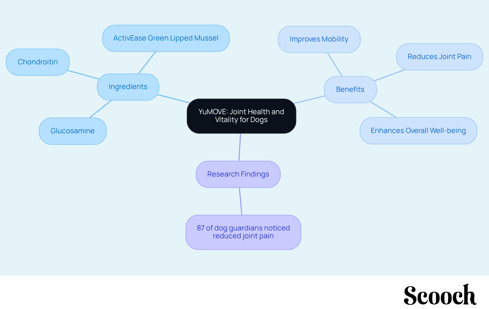 The central node represents YuMOVE, while the branches show the key ingredients, benefits, and research findings related to joint health for dogs. Each branch helps you understand how these elements work together to support your furry friend's vitality.