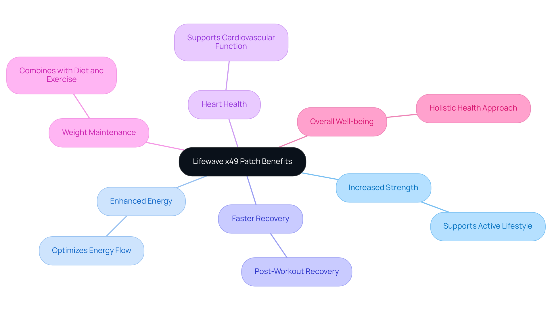 This mindmap shows how the lifewave x49 patch can enhance your health and performance. Each branch represents a key benefit, and the sub-branches provide more details about how these benefits can improve your life. Follow the branches to see the connections between the patch and your wellness journey. This mindmap shows how the lifewave x49 patch can enhance your health and performance. Each branch represents a key benefit, and the sub-branches provide more details about how these benefits can improve your life. Follow the branches to see the connections between the patch and your wellness journey.