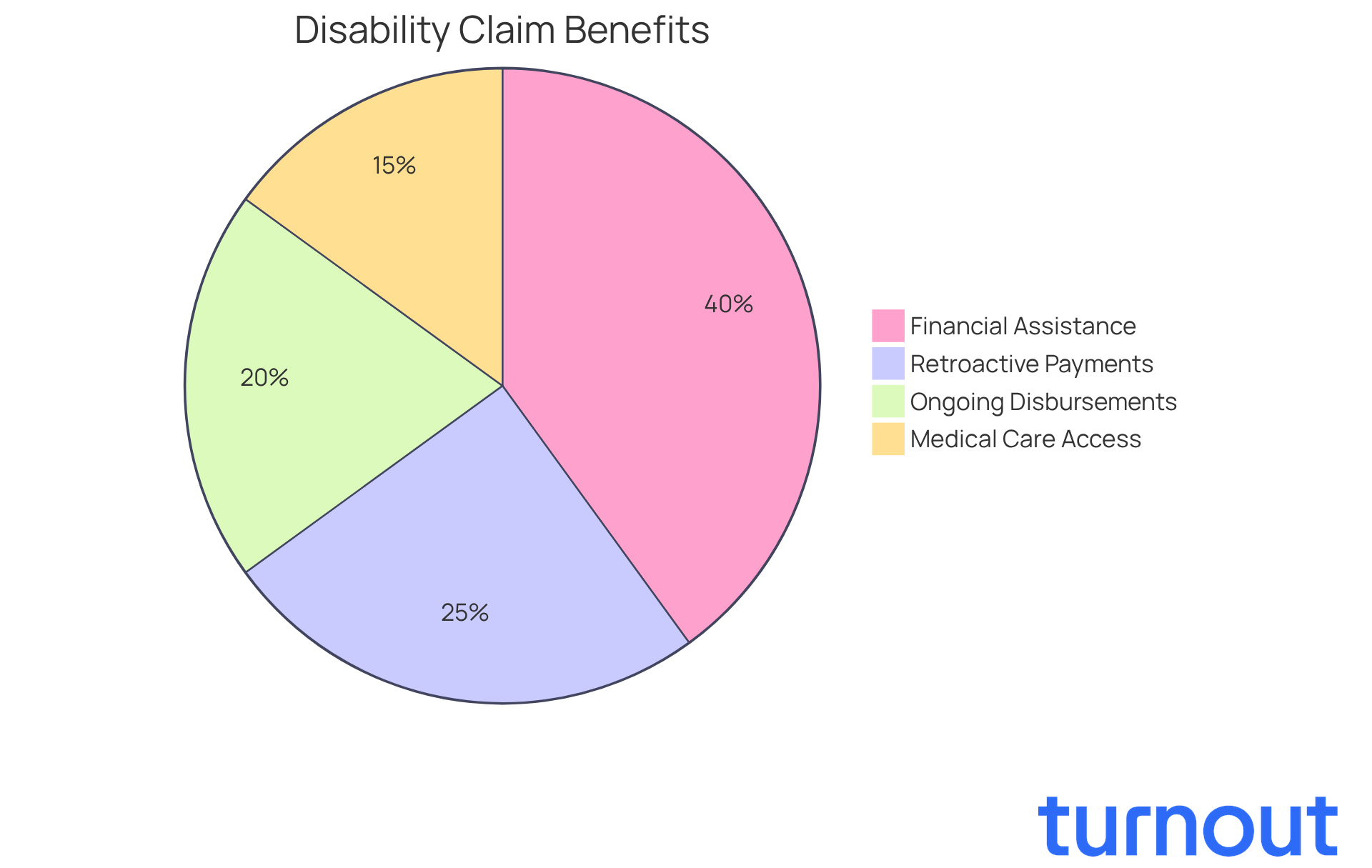 Each slice of the pie represents a different benefit you can receive from long-term disability claims. The larger the slice, the more significant that benefit is in the overall support you can access. Each slice of the pie represents a different benefit you can receive from long-term disability claims. The larger the slice, the more significant that benefit is in the overall support you can access.