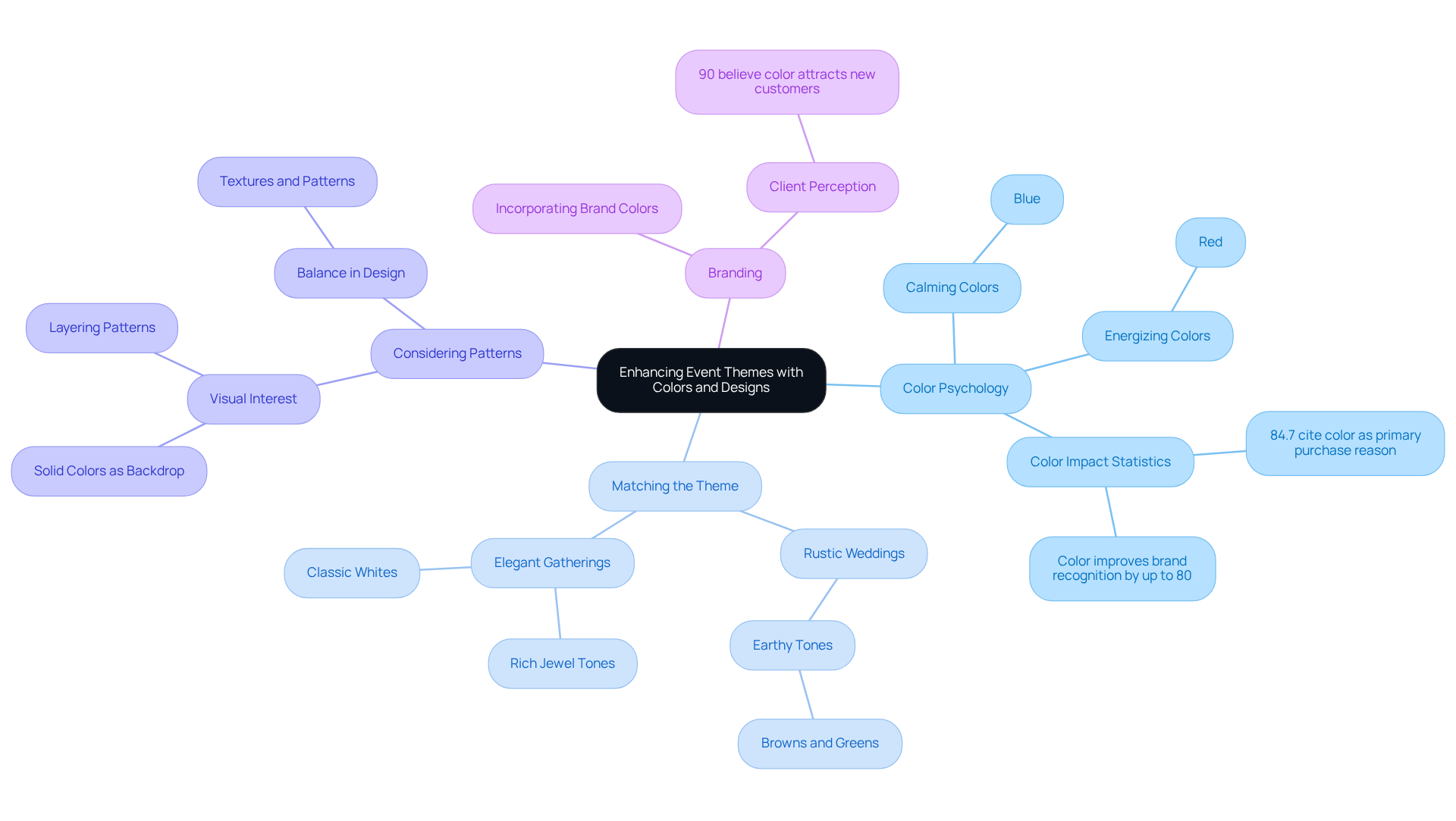 The central idea is about enhancing event themes. Each branch represents a key aspect of color and design, with sub-branches providing details and examples. Follow the branches to explore how each element contributes to creating a memorable event atmosphere.