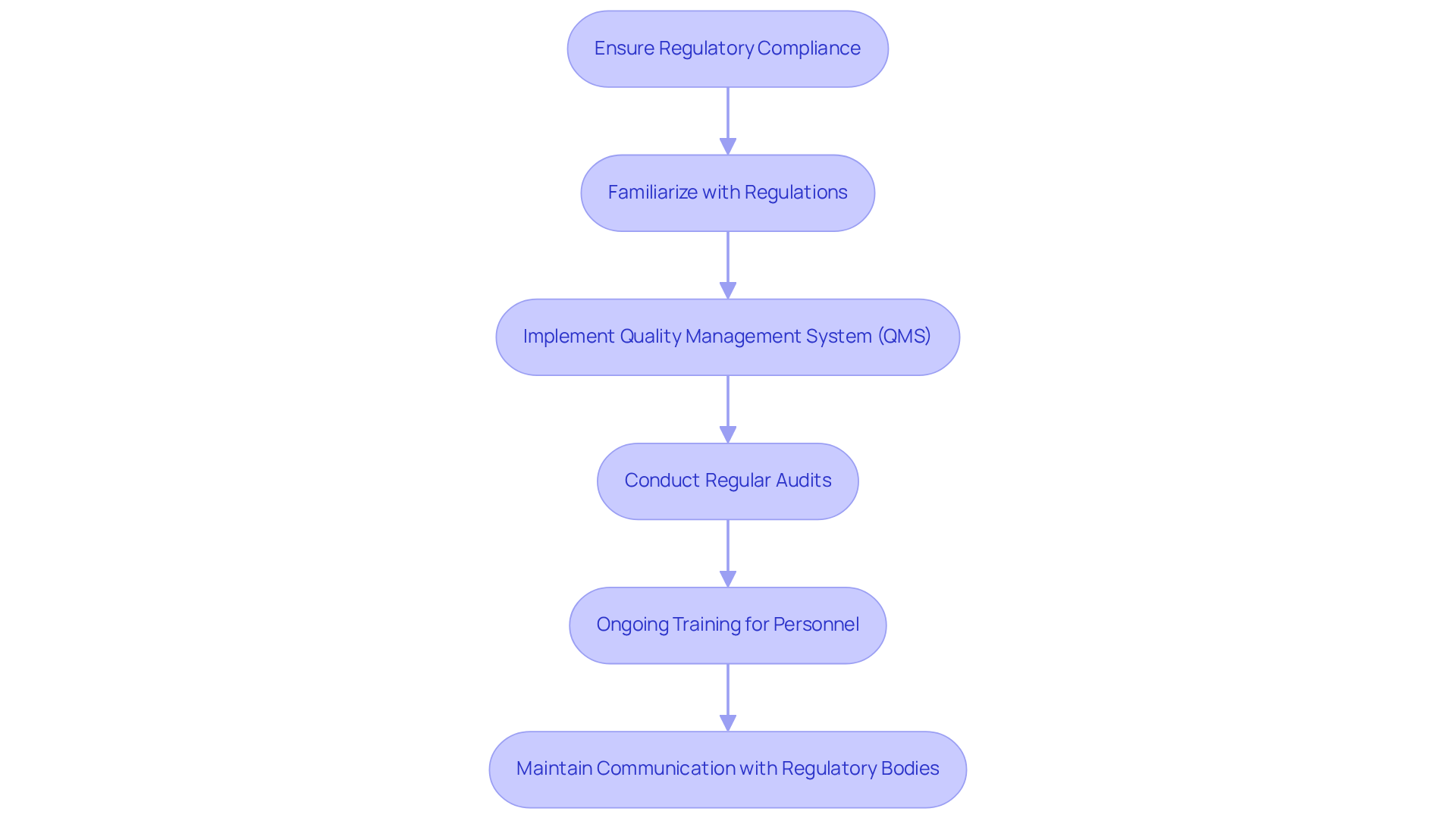 Each box represents a crucial step in the compliance process. Follow the arrows to see how each step connects to the next, guiding manufacturers through the necessary actions to maintain regulatory adherence. Each box represents a crucial step in the compliance process. Follow the arrows to see how each step connects to the next, guiding manufacturers through the necessary actions to maintain regulatory adherence.