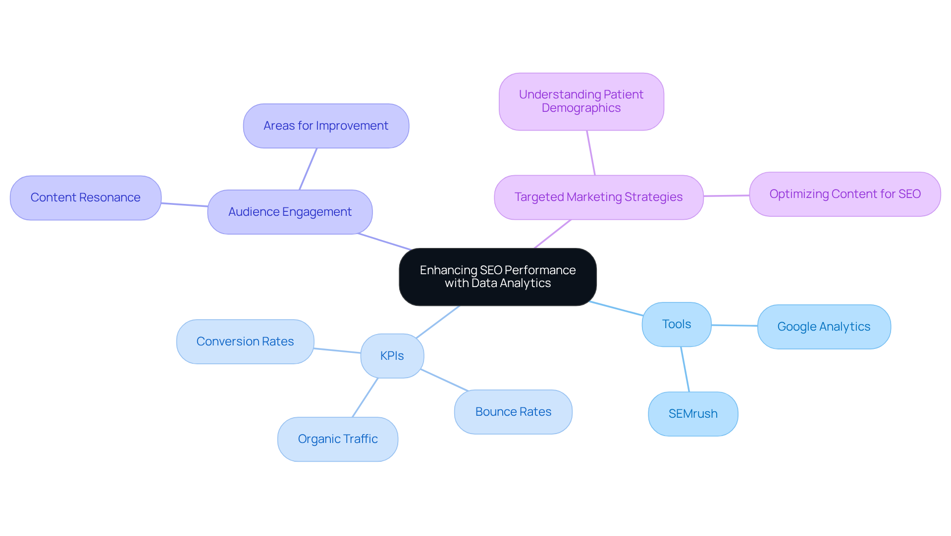 The center represents the main goal of enhancing SEO through data analytics. Each branch shows different aspects like tools and KPIs, helping you understand how they connect to improve your online presence.
