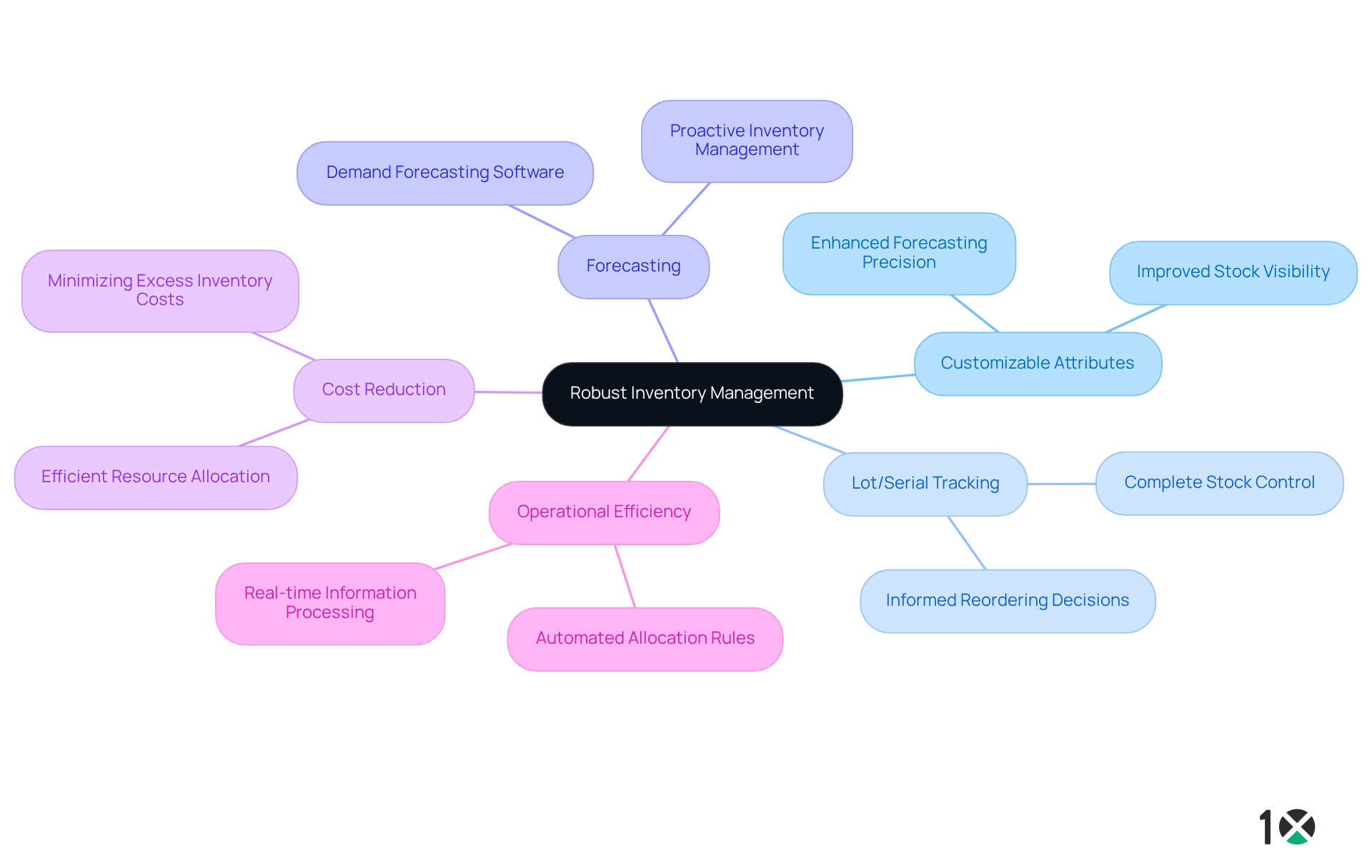 The central node represents the main focus of inventory management. Each branch signifies a crucial aspect of the system, and the sub-branches provide further details, helping you see how everything connects to enhance overall efficiency. The central node represents the main focus of inventory management. Each branch signifies a crucial aspect of the system, and the sub-branches provide further details, helping you see how everything connects to enhance overall efficiency.