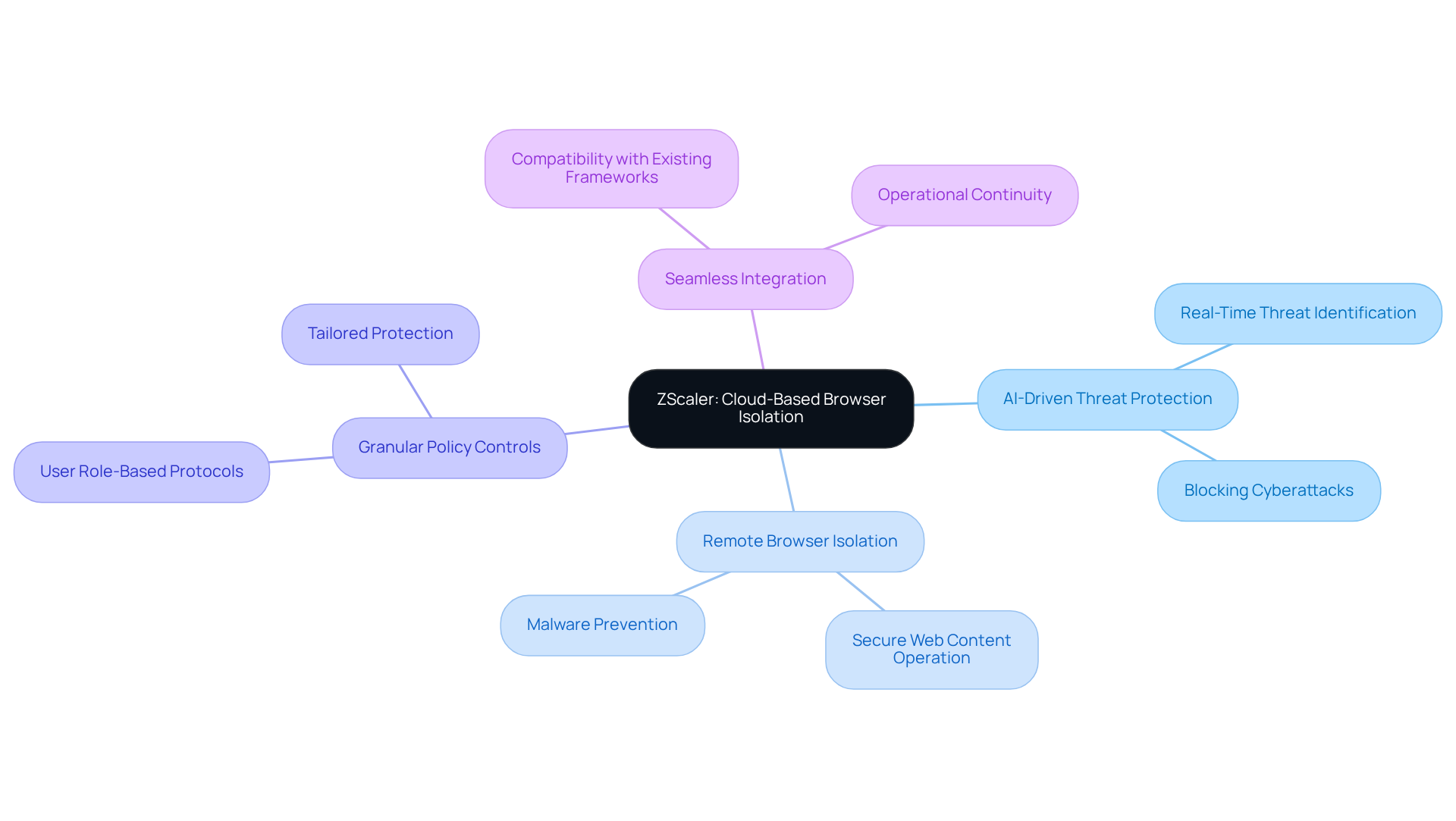 The central node represents ZScaler's solution, while the branches show the key features that enhance security for e-commerce. Each feature is a vital part of the overall protection strategy.