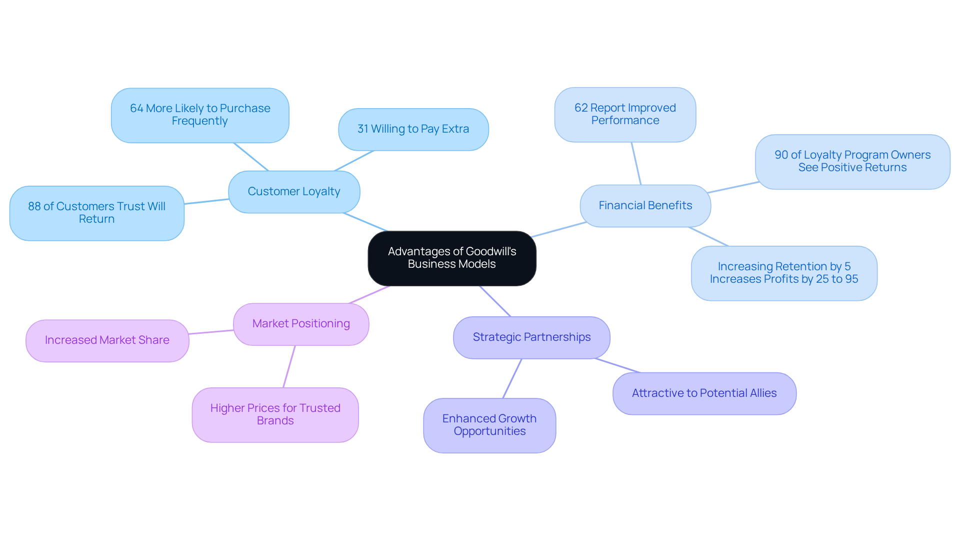 This mindmap starts with the central idea of goodwill in business. Each branch represents a key advantage, and the sub-branches provide supporting statistics and examples. Follow the branches to see how goodwill impacts customer loyalty, financial performance, and strategic opportunities. This mindmap starts with the central idea of goodwill in business. Each branch represents a key advantage, and the sub-branches provide supporting statistics and examples. Follow the branches to see how goodwill impacts customer loyalty, financial performance, and strategic opportunities.