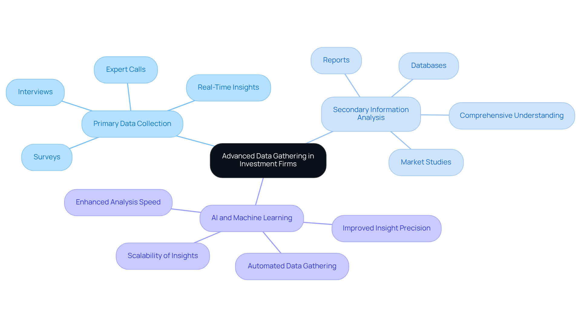 The center represents the main topic of advanced data gathering, while the branches show the key components that contribute to this process. Each color-coded branch highlights a different aspect, helping you see how they all connect to improve decision-making in investment firms.