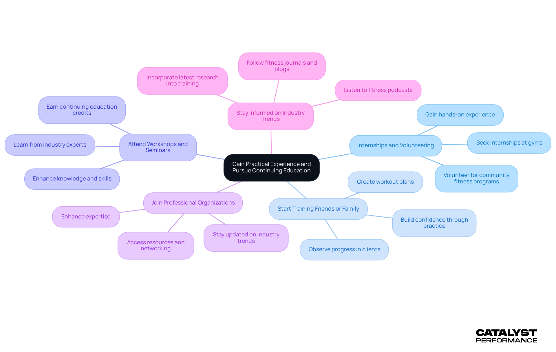 Start at the center with the main goal of gaining experience and education, then follow the branches to explore each actionable step that can help you succeed in your personal training career. Start at the center with the main goal of gaining experience and education, then follow the branches to explore each actionable step that can help you succeed in your personal training career.